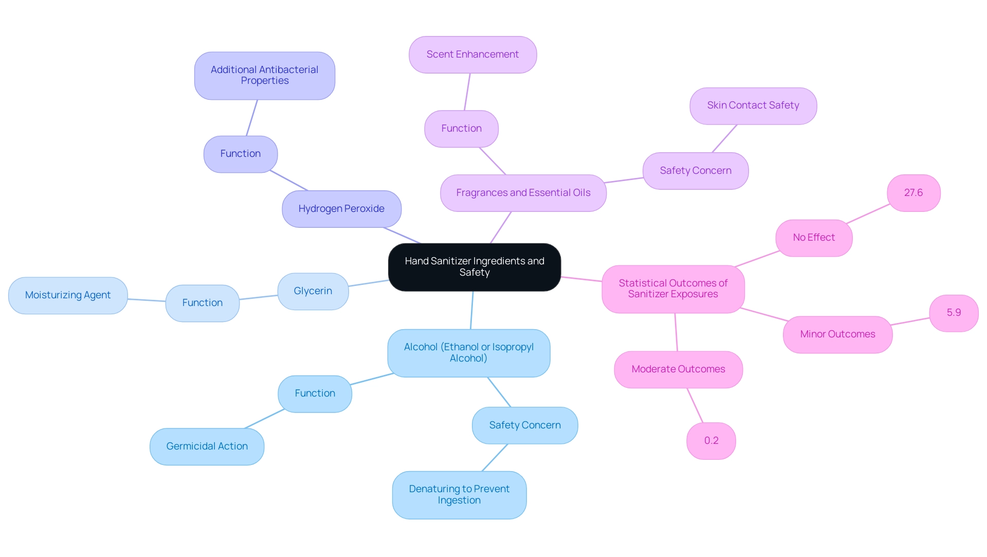 Branches represent key ingredients with their functions, and the statistical outcomes are shown as sub-nodes indicating the percentage of each outcome.