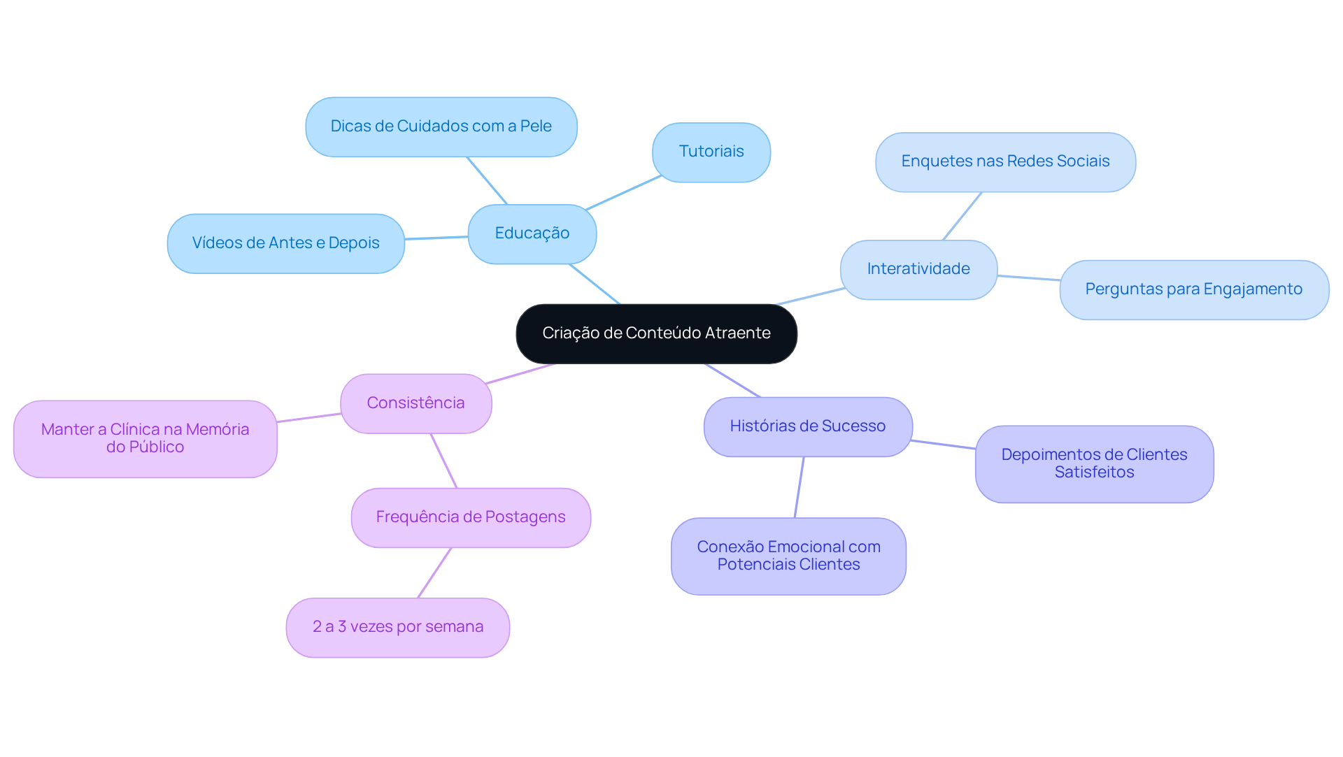 O nó central representa o objetivo de criar conteúdo atraente, enquanto as ramificações mostram as diferentes estratégias que você pode usar. Cada sub-ramificação fornece detalhes adicionais sobre como implementar essas estratégias.