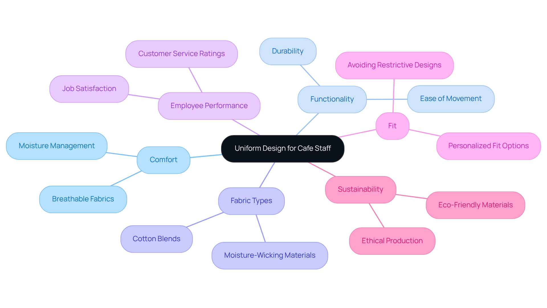 The central node represents the main topic of uniform design, while the branches show important factors like comfort and sustainability. Each sub-branch provides specific details that contribute to the overall effectiveness of the uniform. The central node represents the main topic of uniform design, while the branches show important factors like comfort and sustainability. Each sub-branch provides specific details that contribute to the overall effectiveness of the uniform.