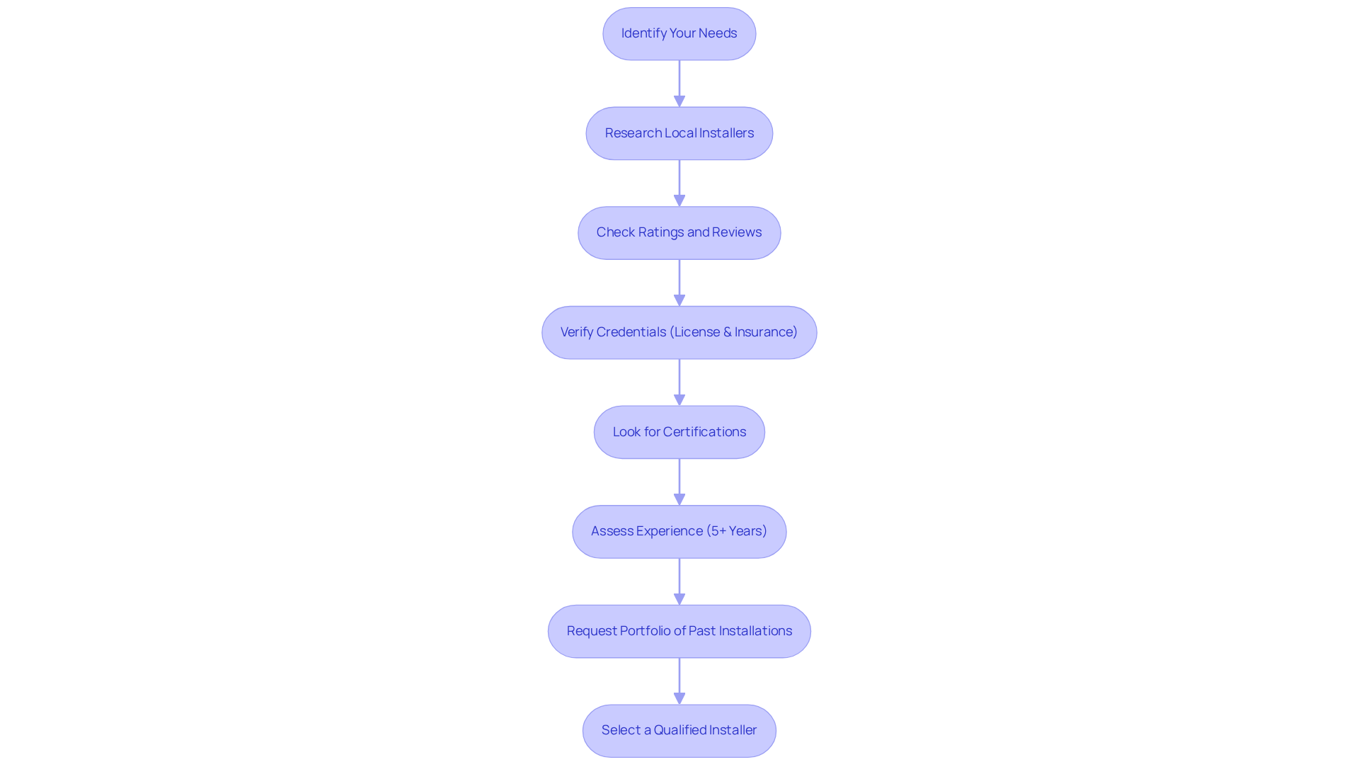 Follow the arrows to see each step in the process of finding a reliable synthetic grass installer. Each box represents an important action you should take to ensure a successful installation.