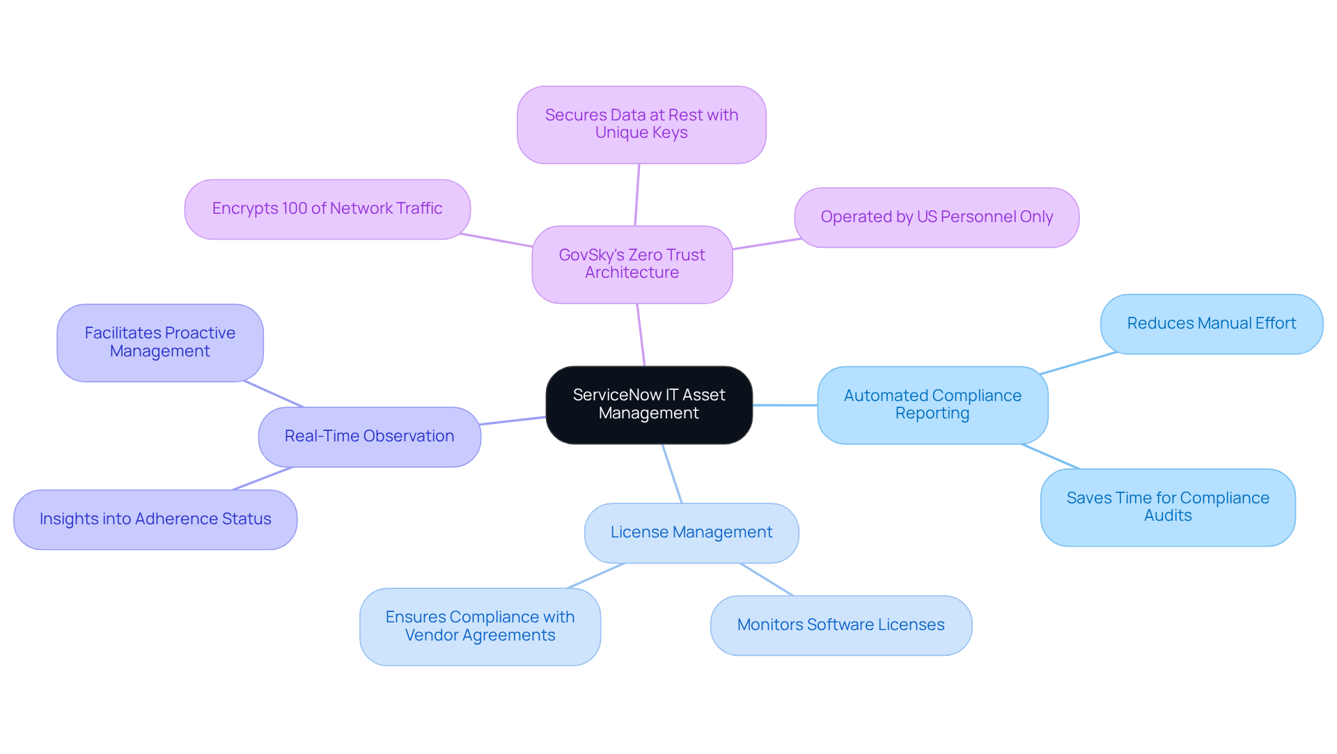 The central node represents the main system, while the branches show key features. Each feature can be explored further to understand its specific benefits and contributions to compliance tracking.