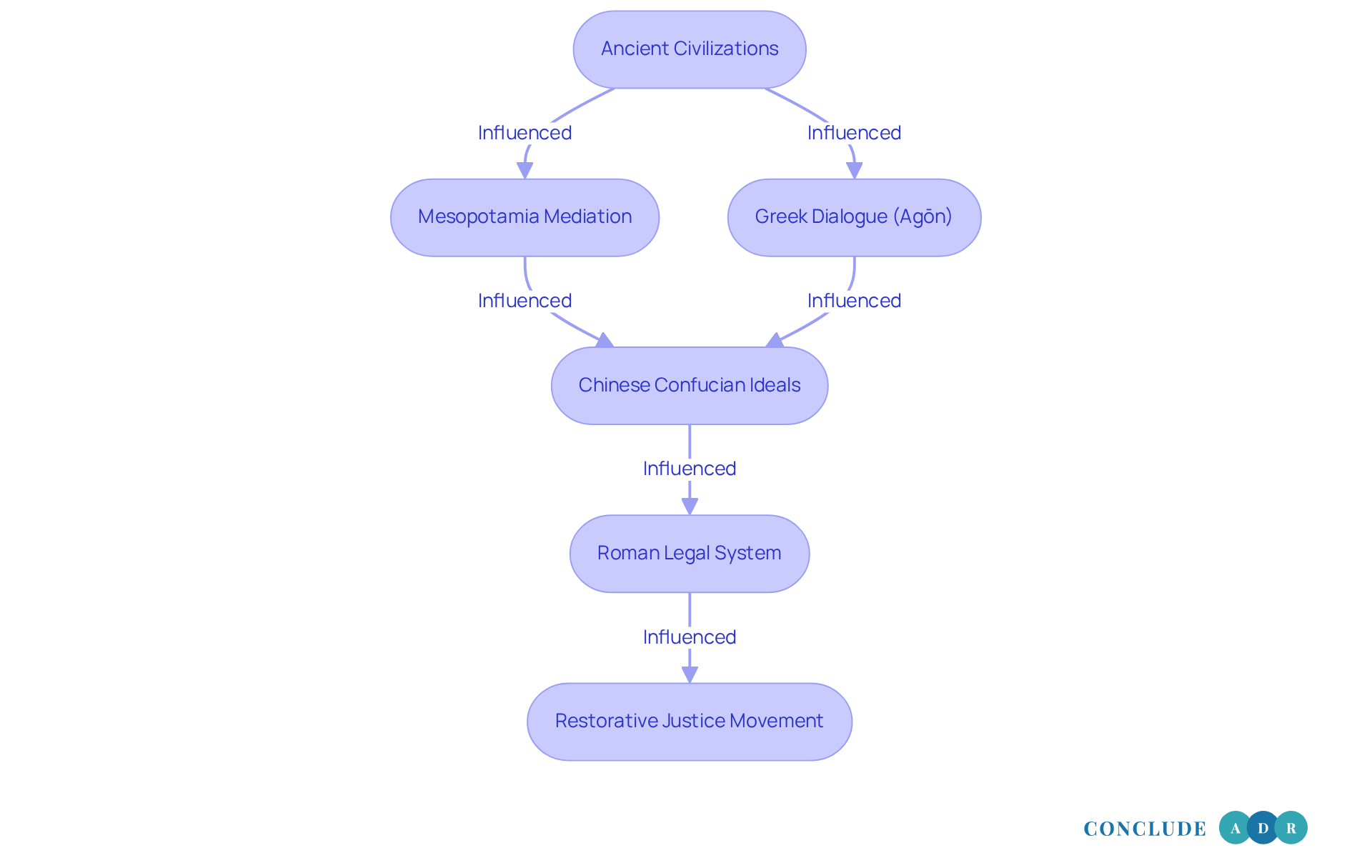 Follow the flow from the ancient practices at the top down to modern developments. Each step shows how different cultures influenced conflict resolution principles over time.