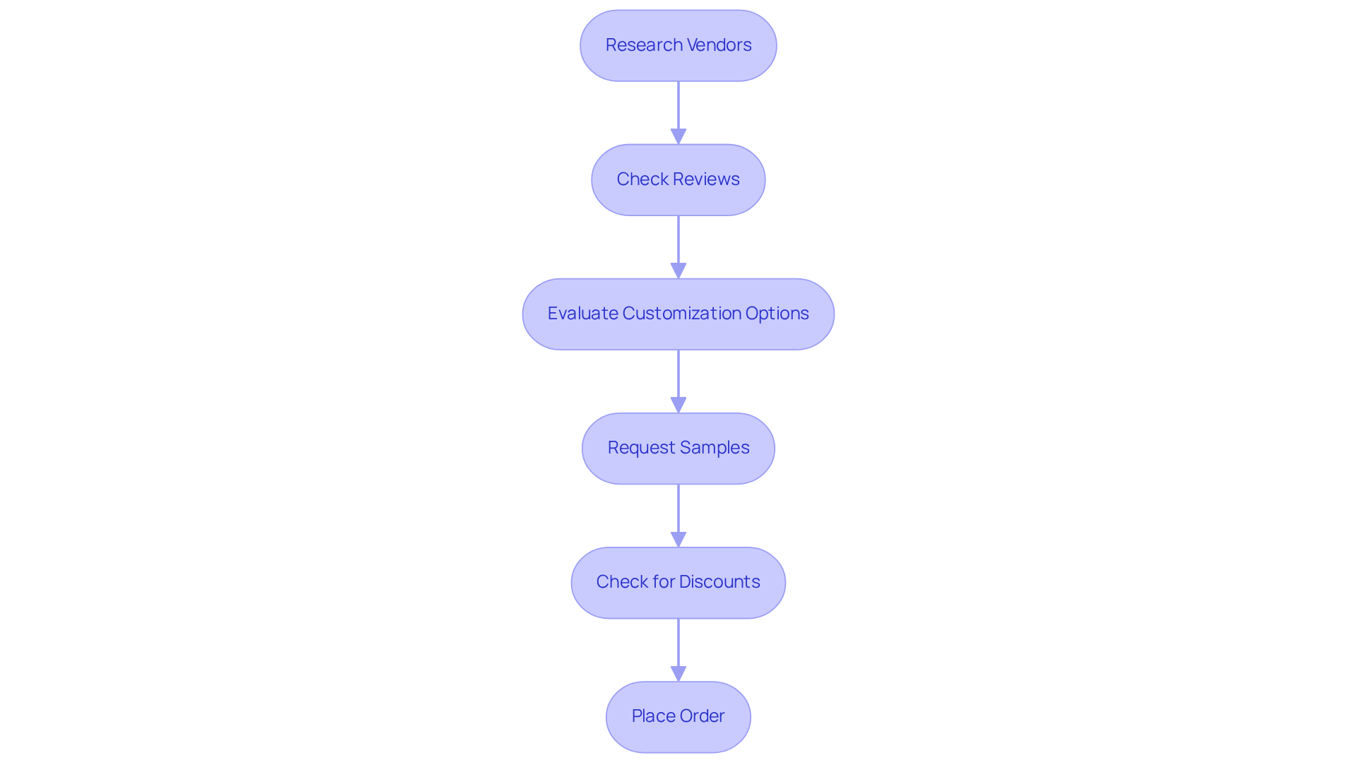 Follow the arrows to see the steps you need to take when choosing a vendor for your wedding napkins. Each box represents an important action to ensure you get quality linens that match your event's style.
