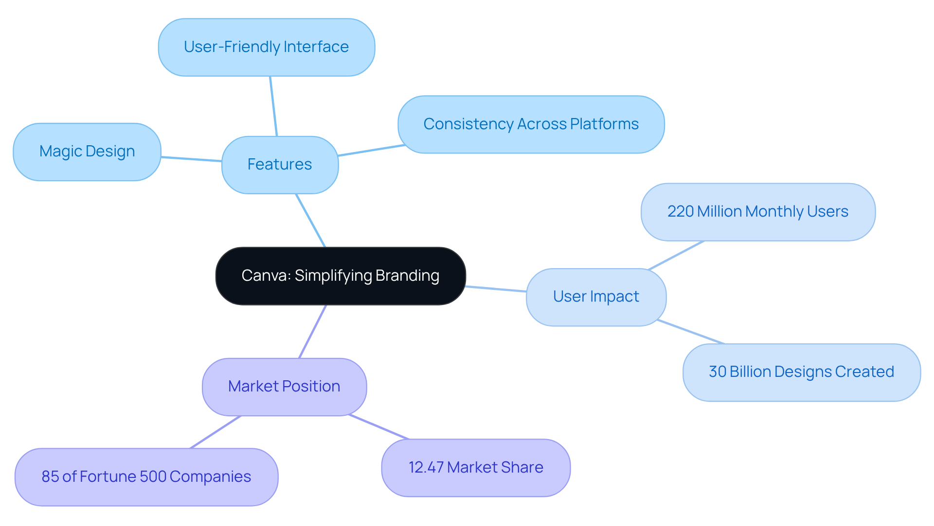 The central node represents Canva's role in branding, while branches show its features, user statistics, and market share. Each color-coded branch helps you quickly identify different aspects of Canva's influence.