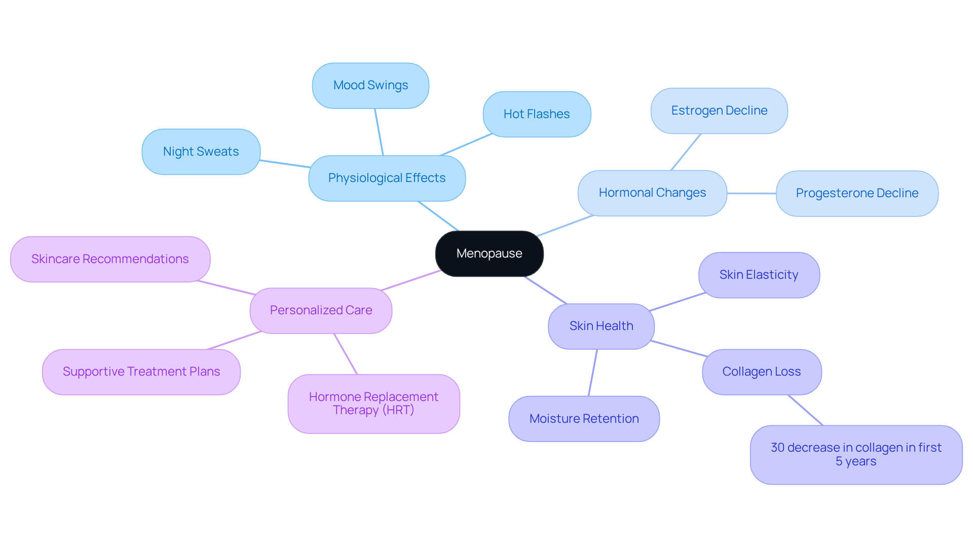 Start at the center with menopause, then explore the branches to see its effects and how to manage them. Each branch represents a different aspect of menopause, helping you understand the connections and importance of personalized care.