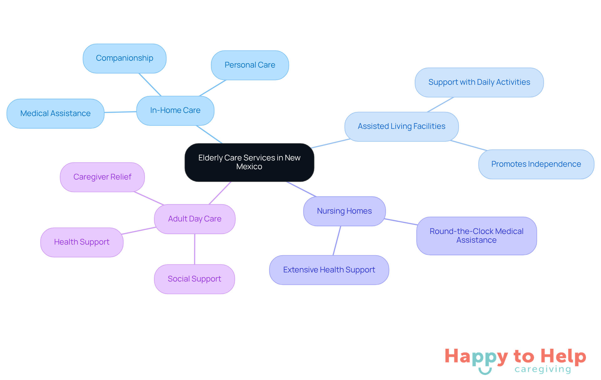 The central node represents the overall topic of elderly care services, while the branches show different types of care available. Each branch provides insights into the specific services offered, helping families make informed decisions.