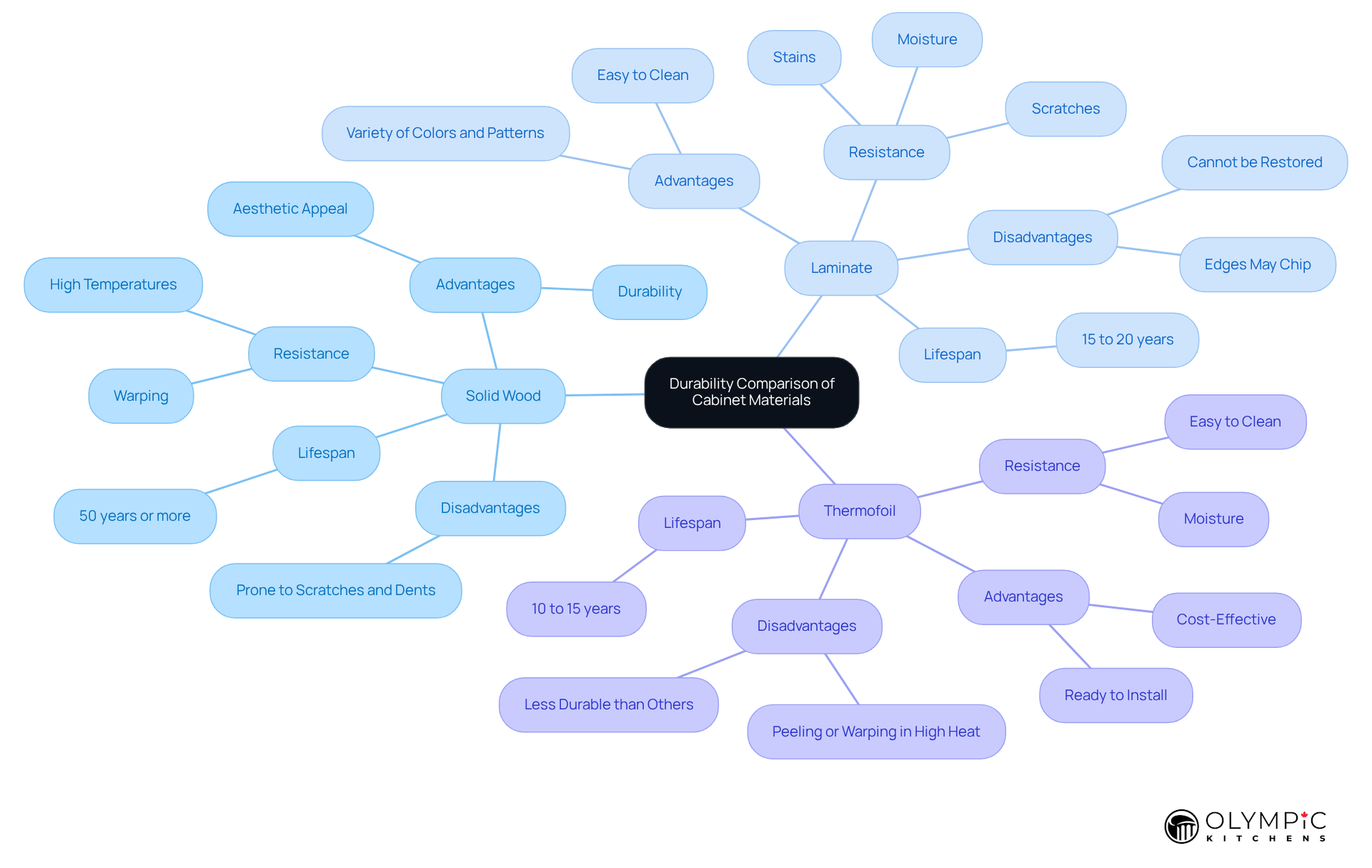 Start at the center with the main topic, then explore each material's unique features. Each branch shows important aspects like how long it lasts and what it's resistant to, helping you understand which material might be best for your kitchen.