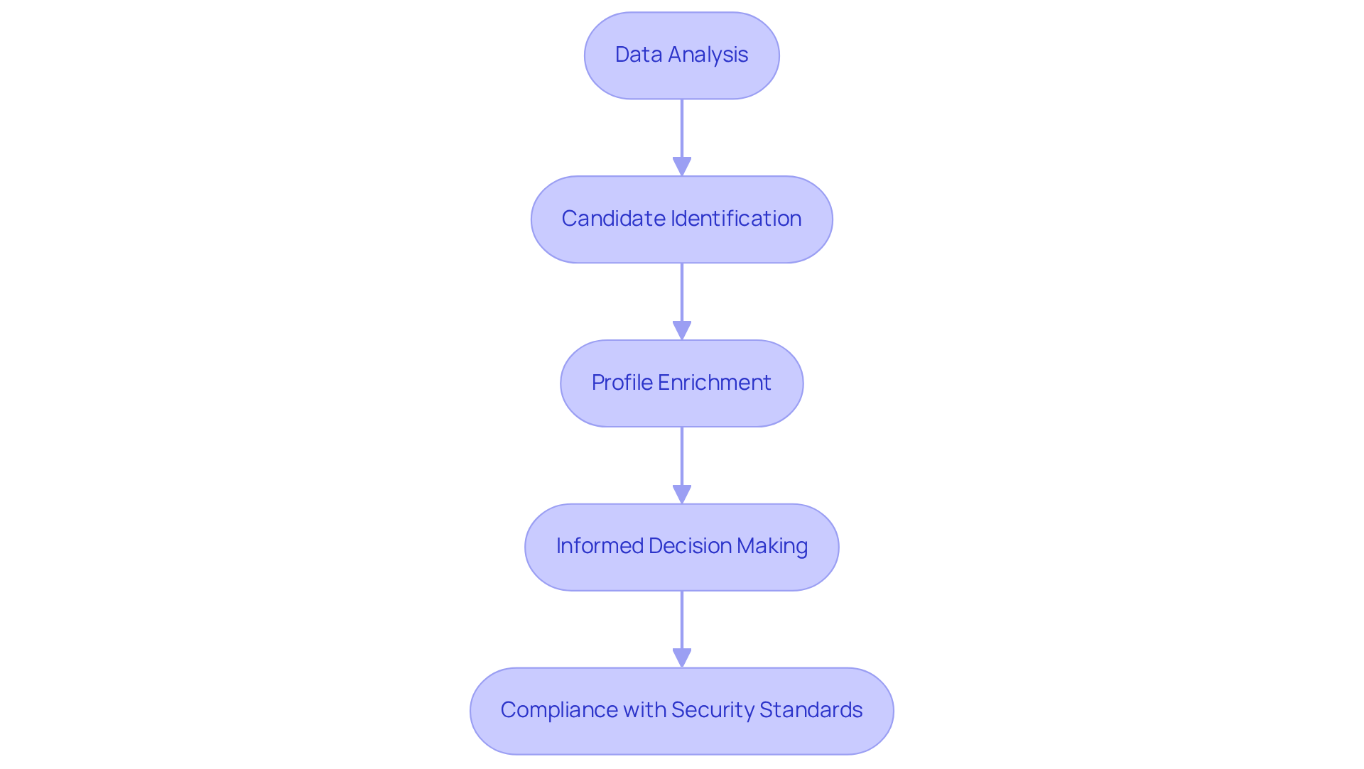Each box represents a step in the recruitment process using AI — follow the arrows to see how data analysis leads to identifying and selecting the best candidates while ensuring security.