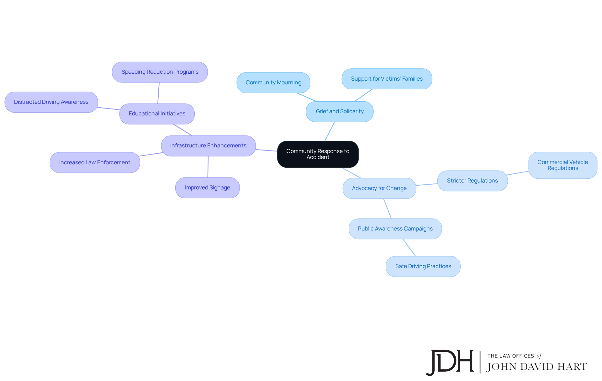 This mindmap illustrates how our community is responding to the recent accident. The central idea shows our collective grief, while branches highlight the actions we are advocating for, such as stricter regulations and infrastructure improvements. Each branch represents a different aspect of our response, showing how we can work together to promote safer roads.