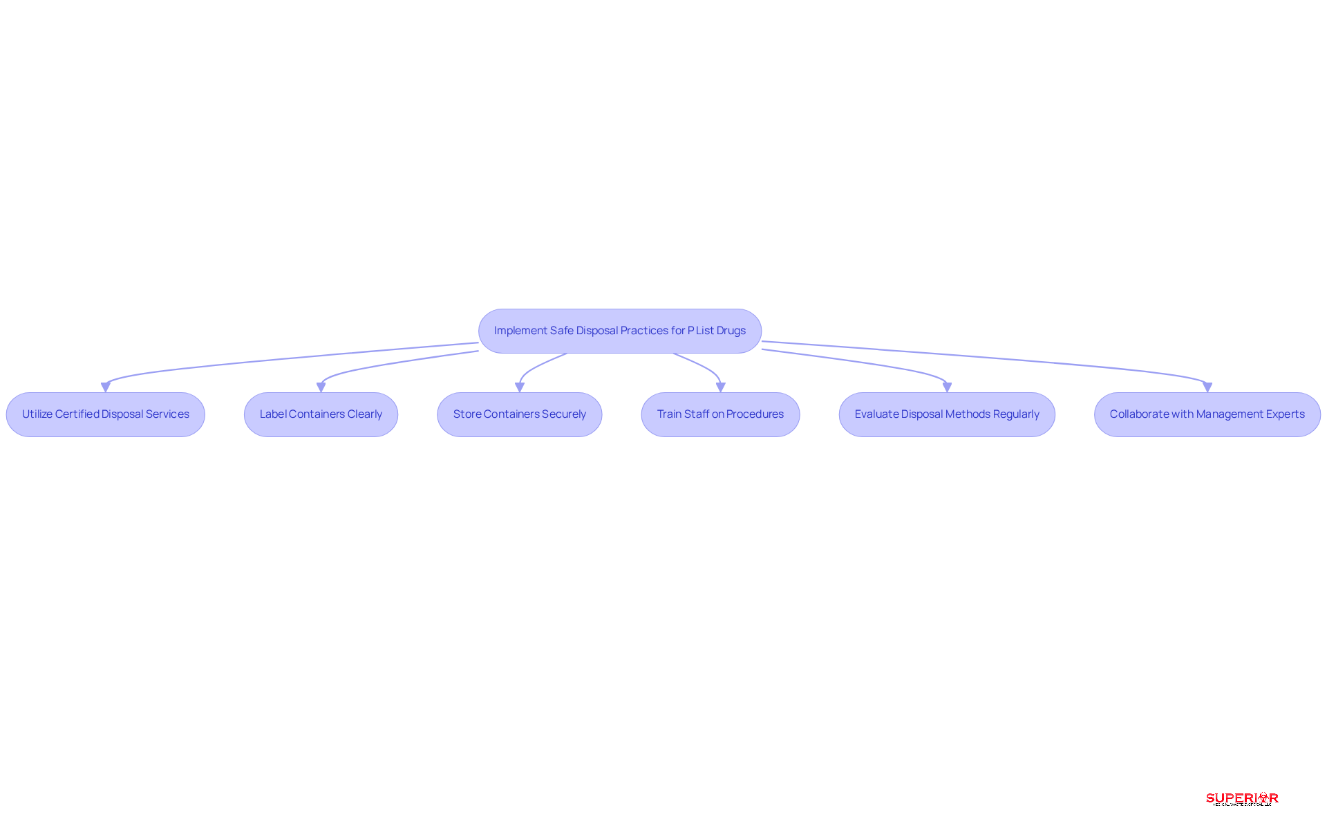 Each box represents a step in the disposal process. Follow the arrows to see how each step connects to the next, ensuring safe and compliant disposal of hazardous materials.