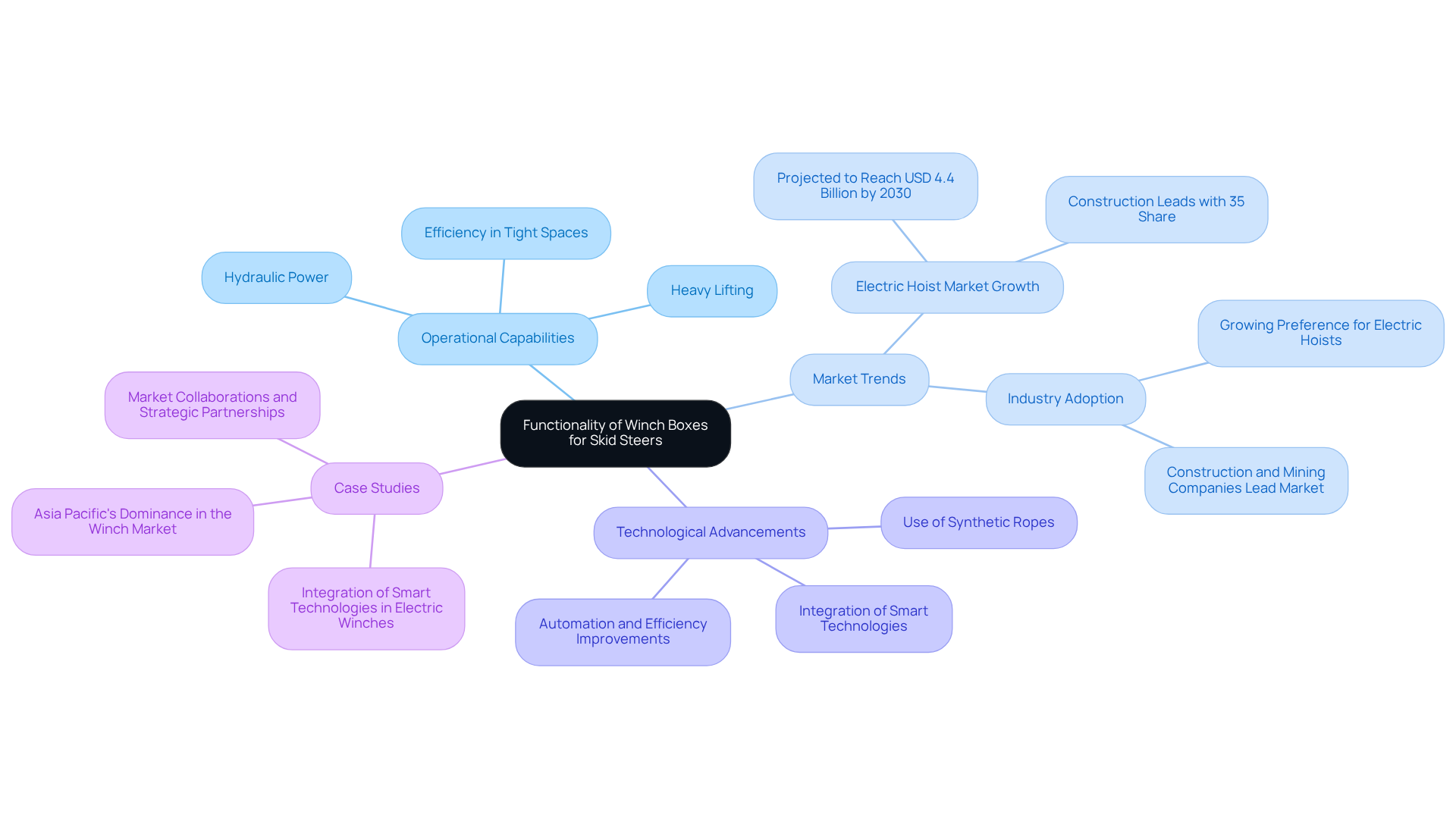 This mindmap starts with the main idea of winch boxes and branches out into various related topics. Each branch represents a different aspect of how these devices function and their significance in the industry. Follow the branches to explore how winch boxes enhance operations, market trends, and technological improvements.