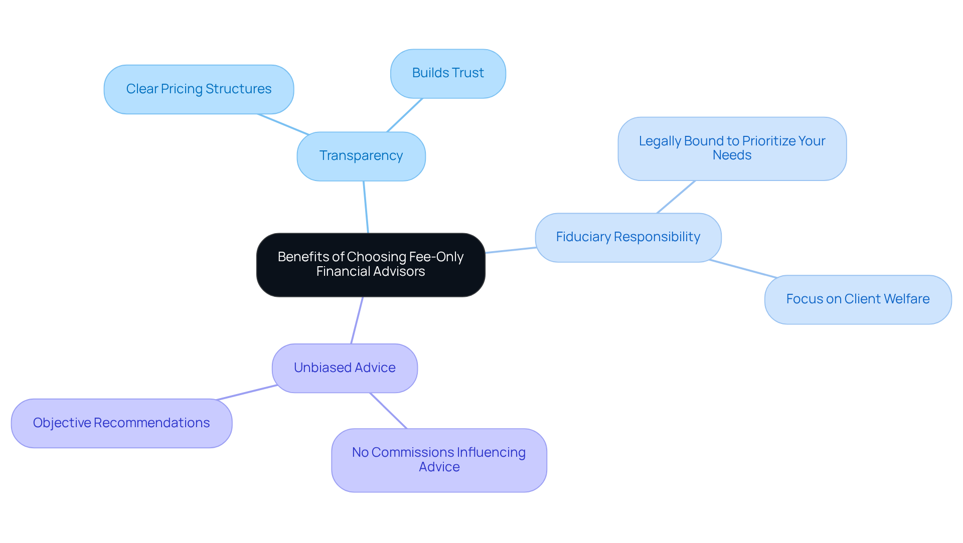 The central node represents the main topic, while the branches show the key benefits. Each sub-branch provides more detail about what makes these benefits valuable. This layout helps you see how each advantage contributes to the overall benefit of choosing fee-only advisors. The central node represents the main topic, while the branches show the key benefits. Each sub-branch provides more detail about what makes these benefits valuable. This layout helps you see how each advantage contributes to the overall benefit of choosing fee-only advisors.