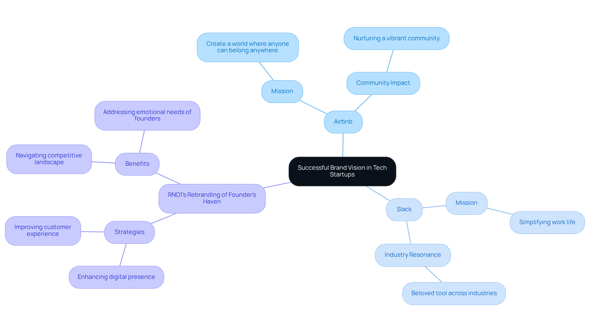 The center represents the main theme of brand vision, while the branches show specific examples and insights. Each color-coded branch helps you easily identify different brands and their unique contributions to building a strong identity. The center represents the main theme of brand vision, while the branches show specific examples and insights. Each color-coded branch helps you easily identify different brands and their unique contributions to building a strong identity.