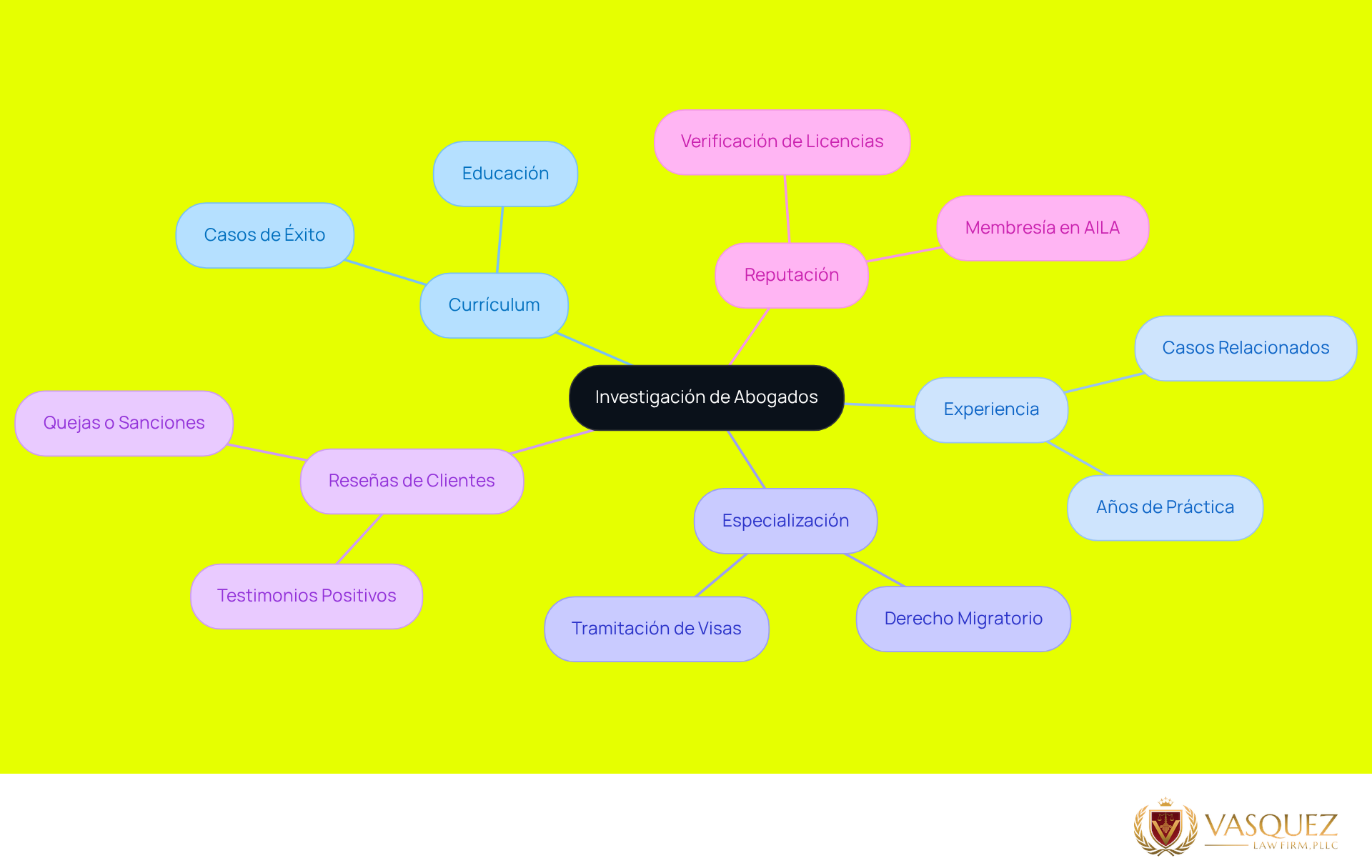 El nodo central representa el tema principal, mientras que las ramas y sub-ramas te guían a través de los distintos aspectos a considerar al elegir un abogado, facilitando la comprensión de la información.