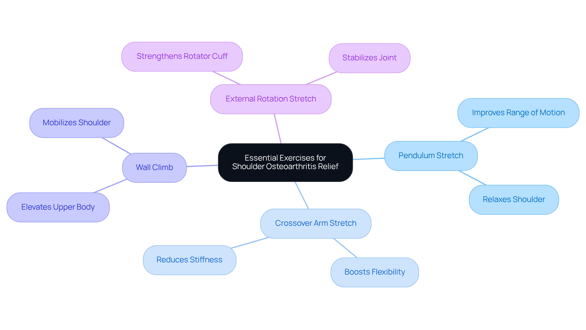 This mindmap starts with the main topic in the center and branches out to show different exercises. Each branch explains what the exercise is and how it helps with shoulder osteoarthritis. The colors help differentiate each exercise, making it easier to see how they all connect to improving mobility and reducing pain. This mindmap starts with the main topic in the center and branches out to show different exercises. Each branch explains what the exercise is and how it helps with shoulder osteoarthritis. The colors help differentiate each exercise, making it easier to see how they all connect to improving mobility and reducing pain.