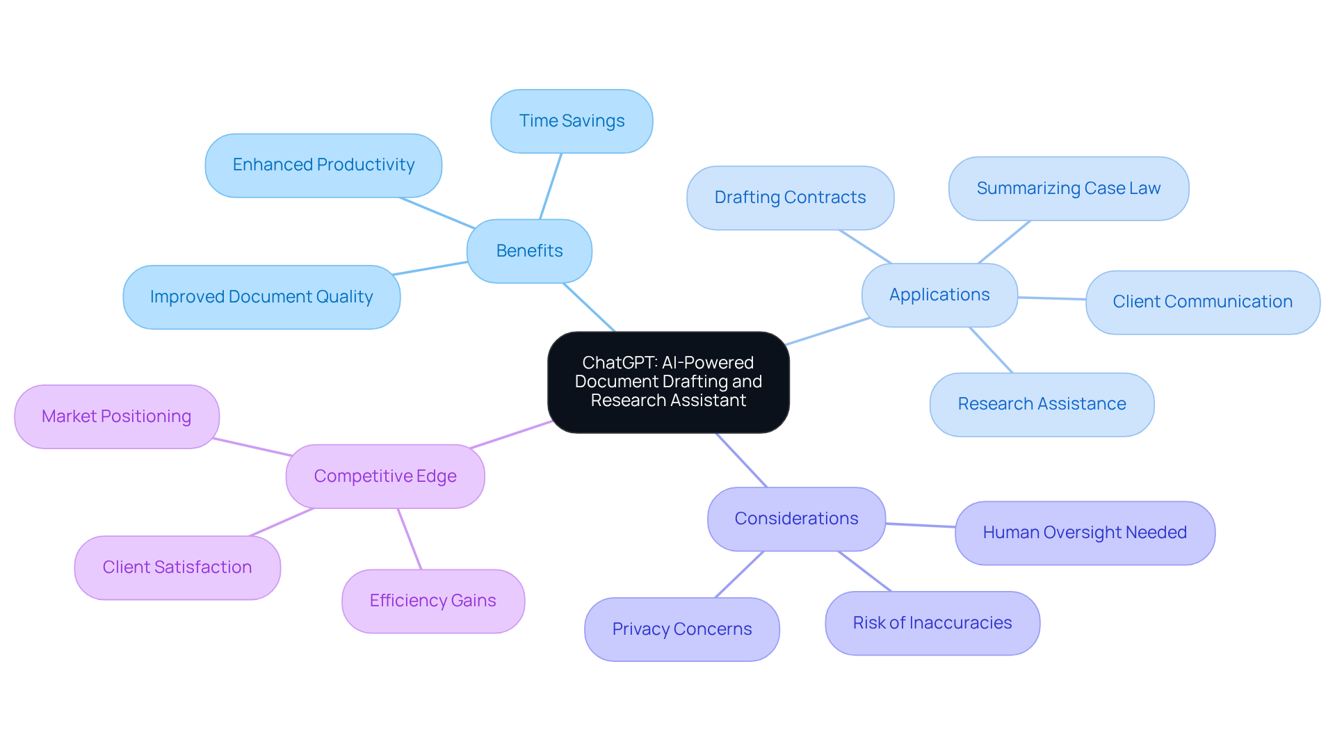 The central node represents the main topic, while the branches and sub-branches illustrate various aspects of using ChatGPT and AI tools in legal practice. Each branch focuses on a specific area, helping you see how everything connects and the benefits you can gain. The central node represents the main topic, while the branches and sub-branches illustrate various aspects of using ChatGPT and AI tools in legal practice. Each branch focuses on a specific area, helping you see how everything connects and the benefits you can gain.
