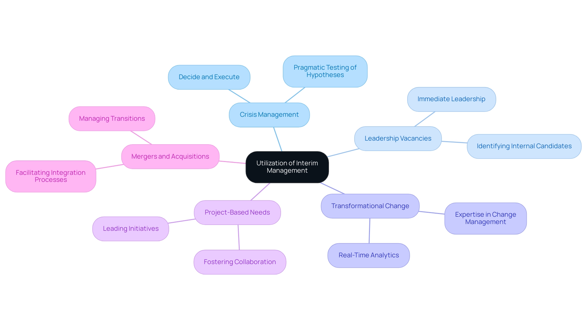 Each branch represents a scenario where interim management is utilized, and different colors correspond to each scenario for easy identification.