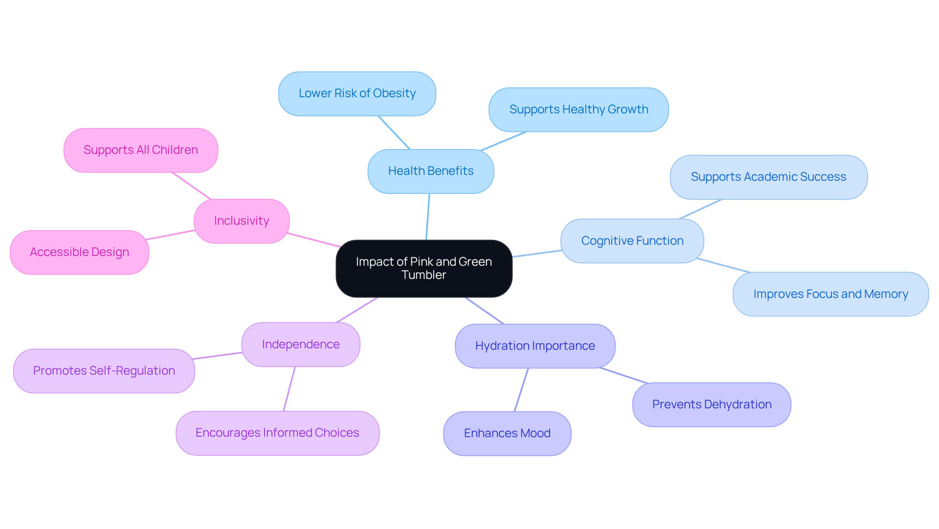 This mindmap illustrates how YAYA's tumbler contributes to various aspects of children's health and development. Start at the center with the tumbler's impact, then explore how it promotes healthy habits, cognitive function, and independence, all leading to a healthier future for kids.