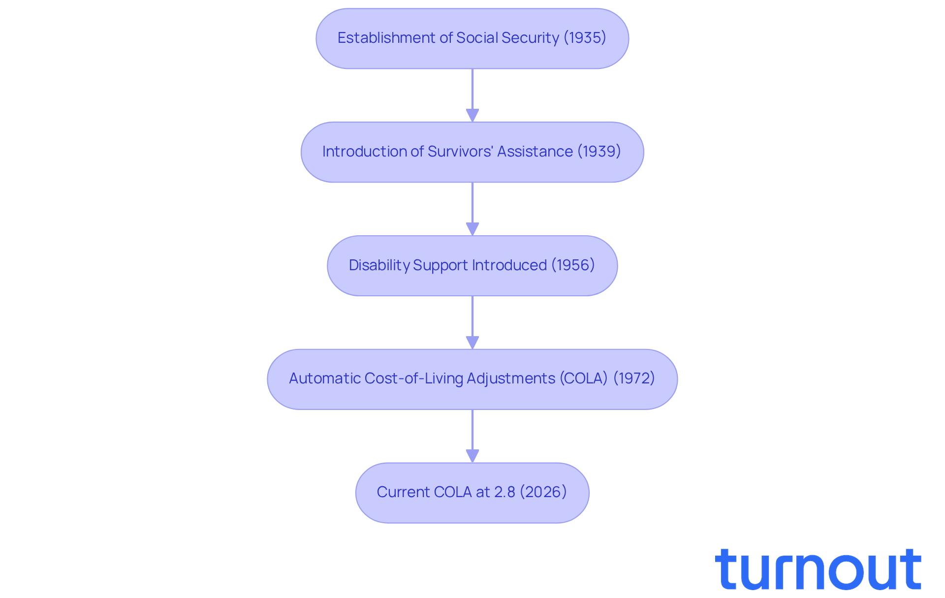 Each box represents a significant milestone in the Social Security program's history. Follow the arrows to see how the program has evolved over the years, adapting to the needs of the population. Each box represents a significant milestone in the Social Security program's history. Follow the arrows to see how the program has evolved over the years, adapting to the needs of the population.