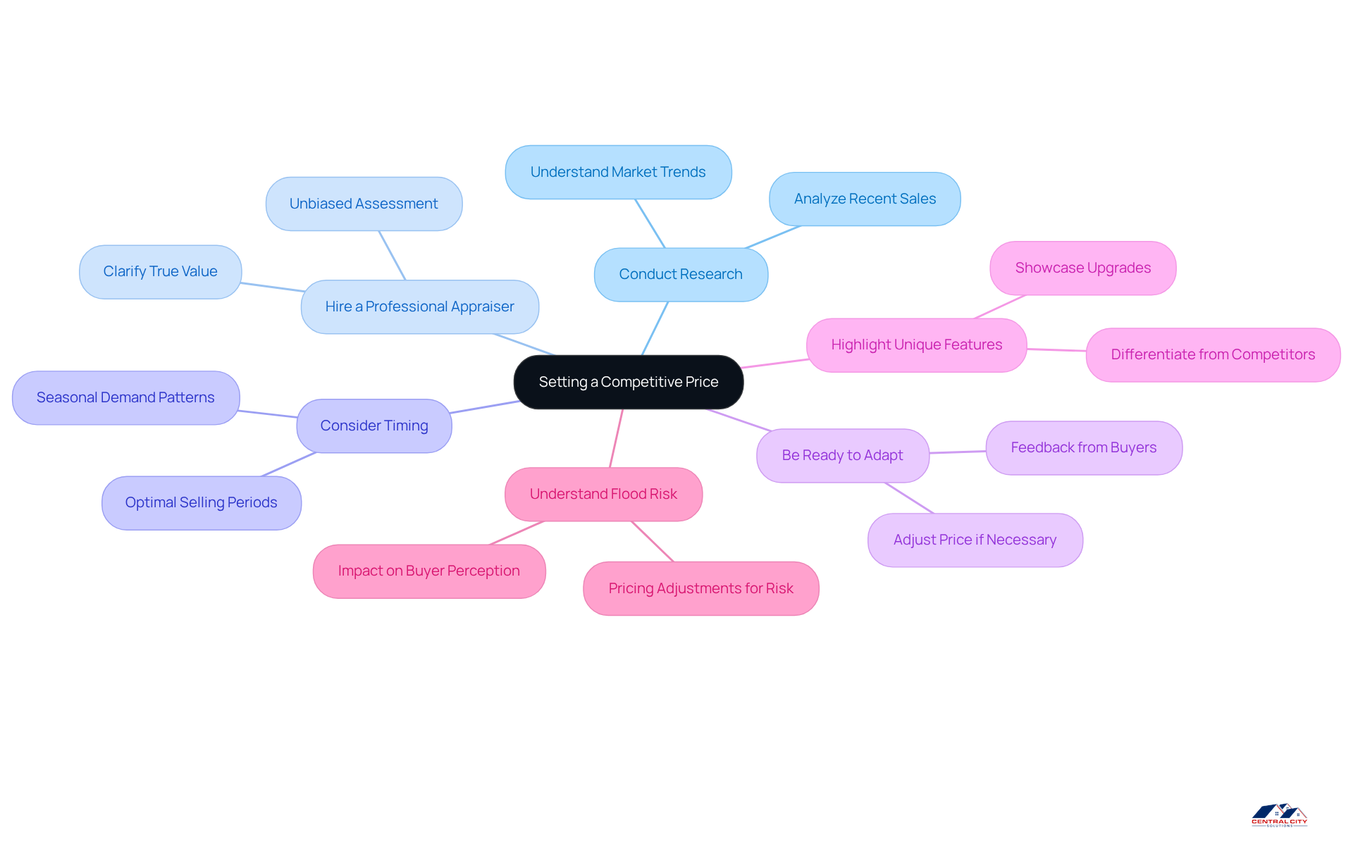 The central idea is 'Setting a Competitive Price', and each branch represents a key strategy to help you with pricing your apartment. Follow the branches to explore each strategy in detail! The central idea is 'Setting a Competitive Price', and each branch represents a key strategy to help you with pricing your apartment. Follow the branches to explore each strategy in detail!