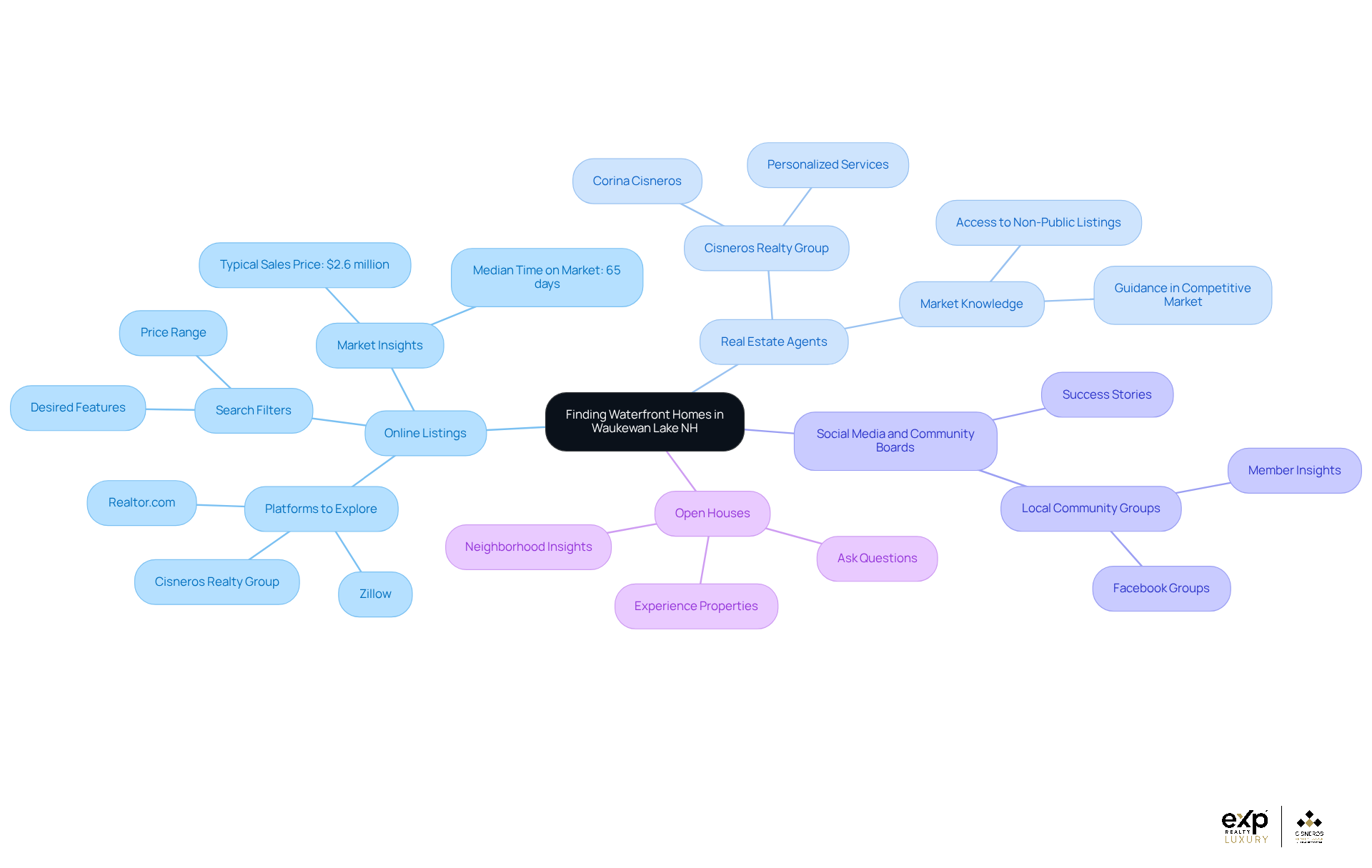 Start at the center with the main goal of finding a home, then explore each branch to see different resources and tips that can help you in your search. Start at the center with the main goal of finding a home, then explore each branch to see different resources and tips that can help you in your search.