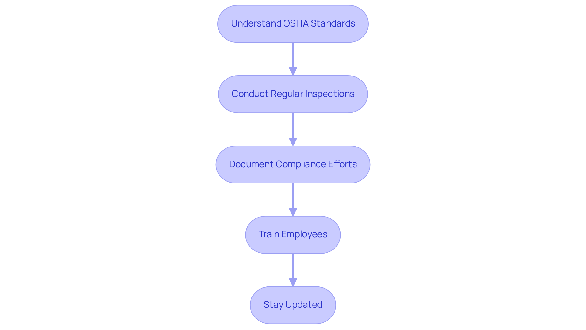Each box represents a crucial step in the compliance process. Follow the arrows to see how each step connects to the next, ensuring a comprehensive approach to forklift safety. Each box represents a crucial step in the compliance process. Follow the arrows to see how each step connects to the next, ensuring a comprehensive approach to forklift safety.