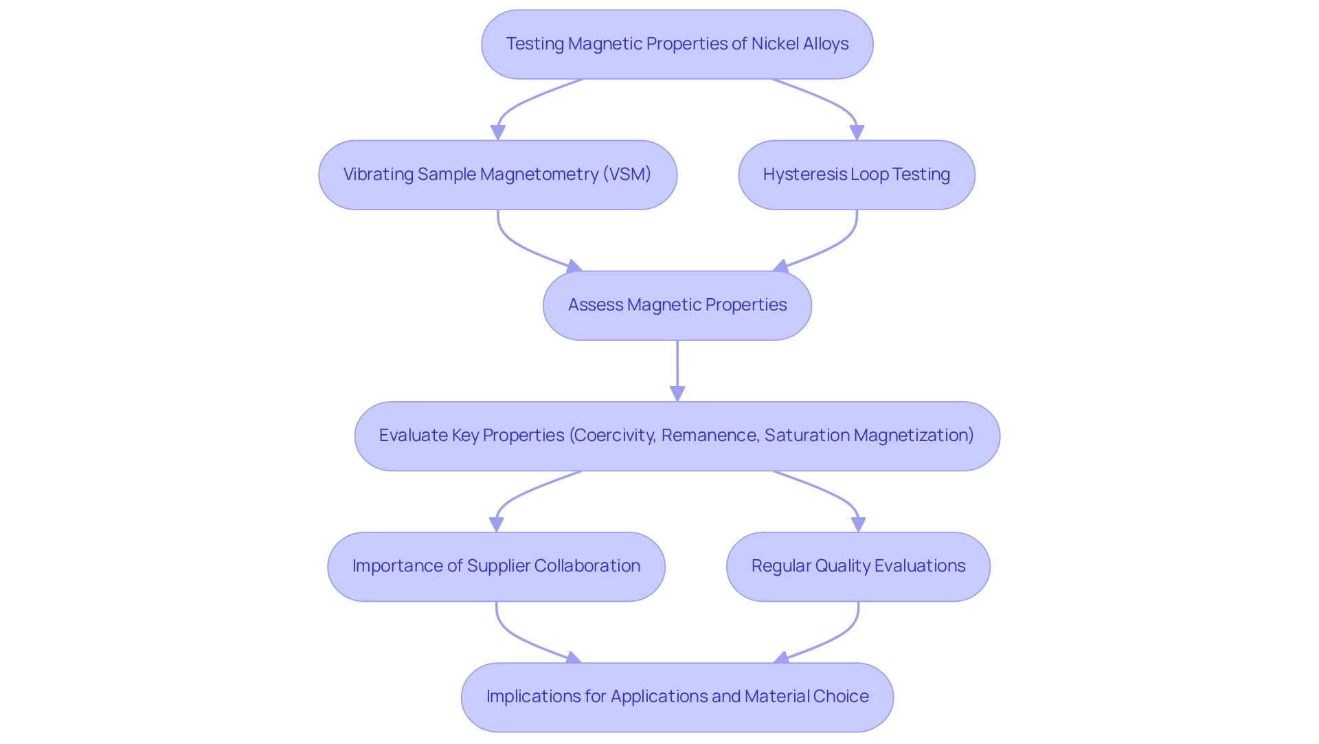 The flowchart illustrates the sequential testing methods and their implications, with distinct colors for each step to enhance clarity.