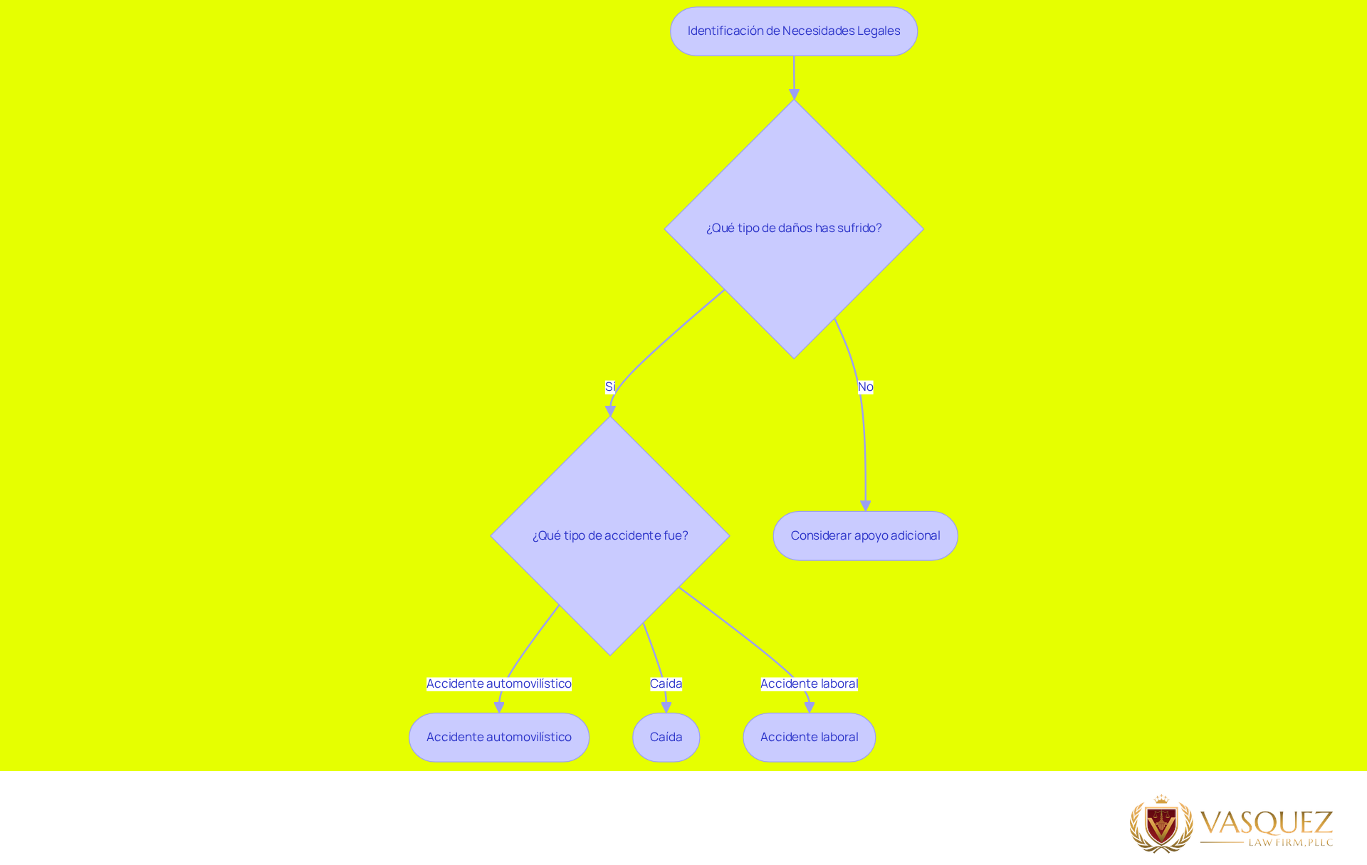Este diagrama te guía a través de las preguntas que debes hacer para identificar tus necesidades legales. Sigue las flechas para ver cómo tus respuestas llevan a diferentes tipos de abogados especializados.