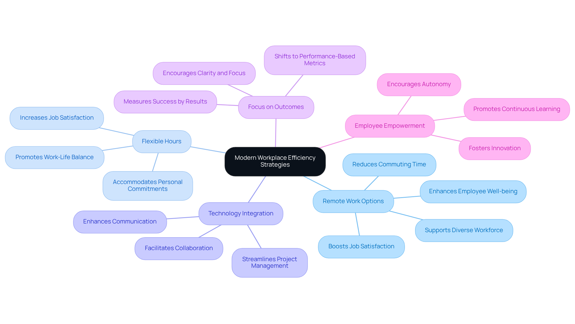 The central node represents the main theme of workplace efficiency. Each branch shows a different strategy, and the sub-points highlight the benefits or key aspects of each strategy. This layout helps you see how each approach contributes to overall workplace improvement. The central node represents the main theme of workplace efficiency. Each branch shows a different strategy, and the sub-points highlight the benefits or key aspects of each strategy. This layout helps you see how each approach contributes to overall workplace improvement.