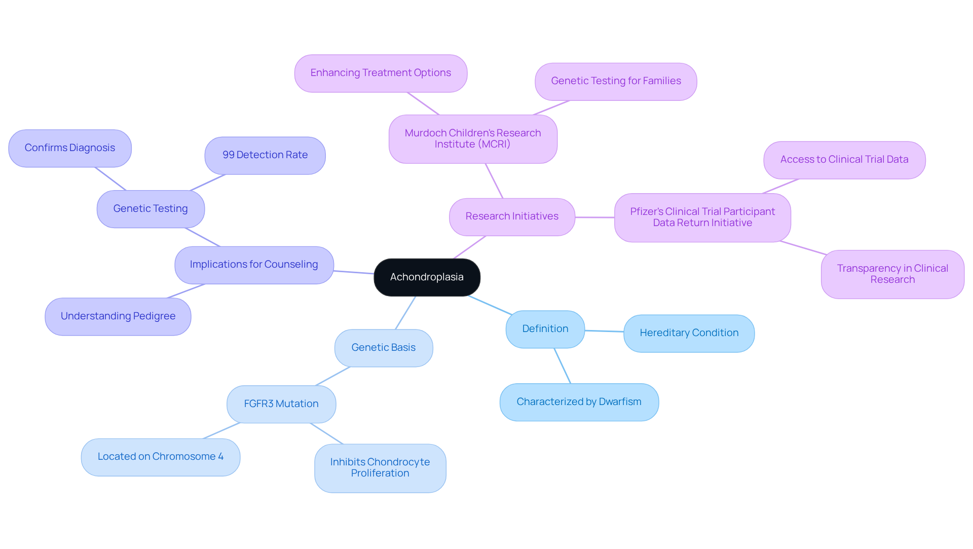 The center represents achondroplasia, with branches showing its definition, genetic causes, counseling implications, and research efforts. Each branch helps you see how these aspects connect and support understanding of the condition.