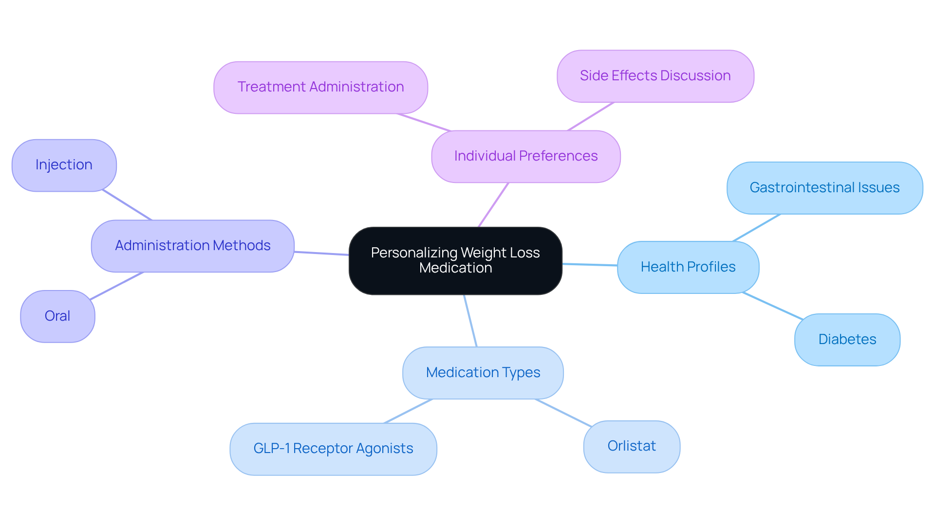 Start at the center with the main topic, then explore the branches to see how different health factors and preferences influence medication choices. Each branch represents a key area to consider in personalizing treatment.