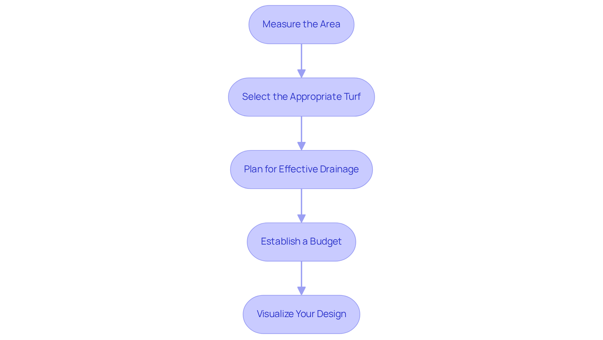 Each box represents a crucial step in your turf installation journey. Follow the arrows to see how each step leads to the next, ensuring a smooth and successful process.