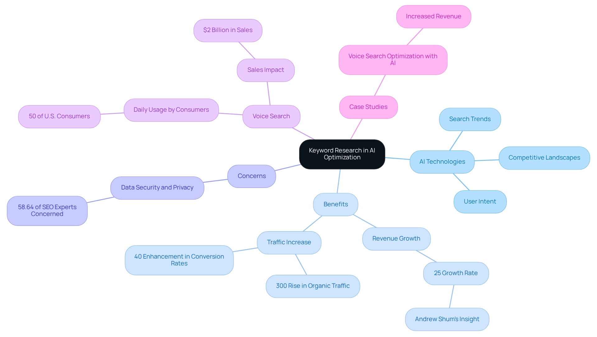 The central node represents the main theme, with branches showing key categories related to AI-enhanced keyword research. Each color corresponds to a specific category.