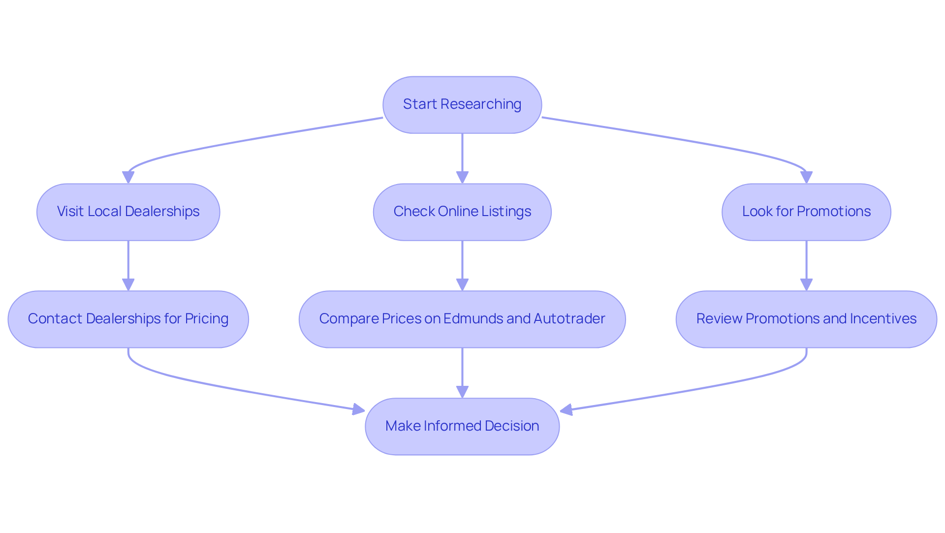 This flowchart guides you through the process of finding the best prices for luxury electric vehicles. Start at the top and follow the arrows to see each step you should take, from visiting local dealerships to checking online platforms and looking for special promotions. This flowchart guides you through the process of finding the best prices for luxury electric vehicles. Start at the top and follow the arrows to see each step you should take, from visiting local dealerships to checking online platforms and looking for special promotions.