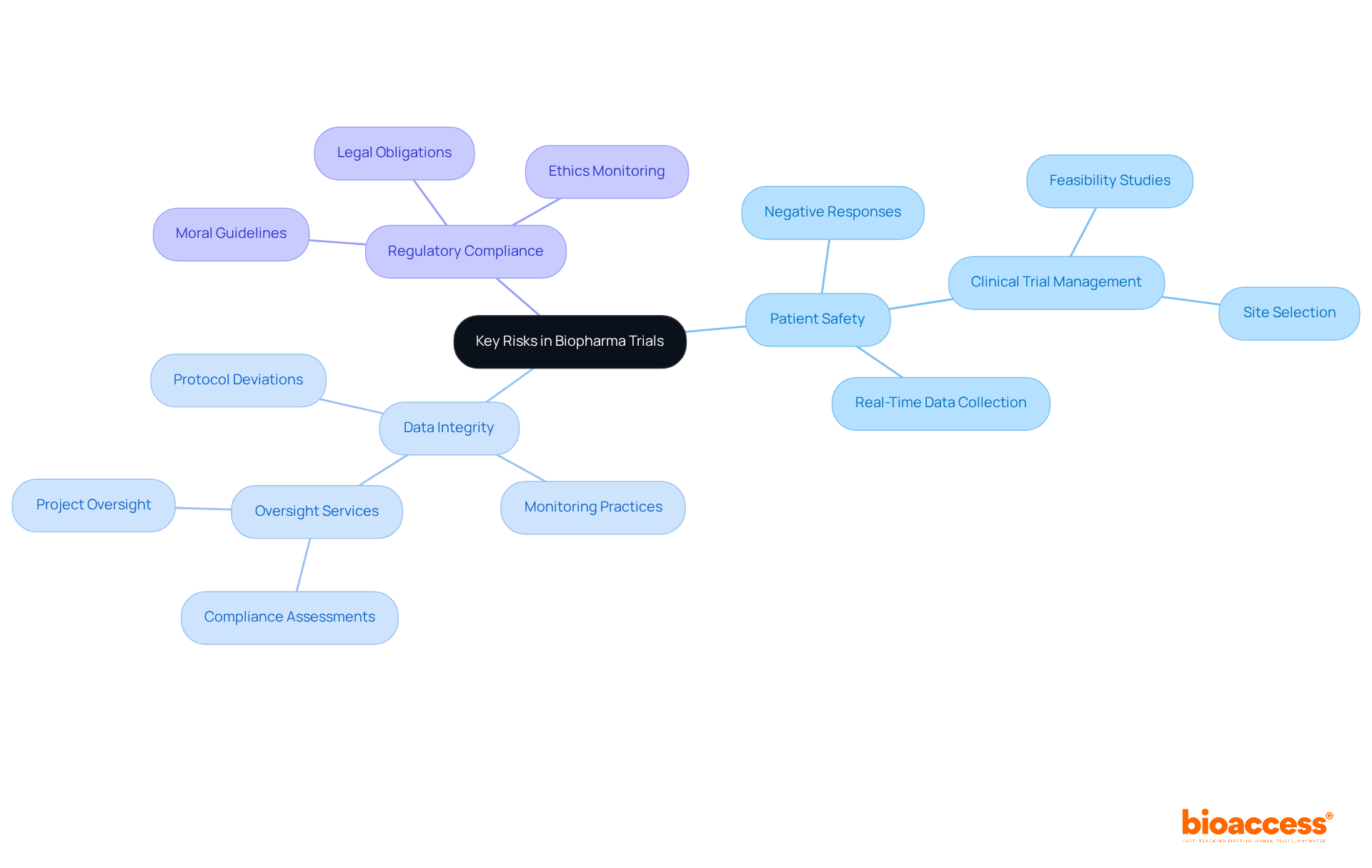 The central node represents the overall topic of risks in biopharma trials. Each branch represents a major risk category, and the sub-branches detail specific concerns and strategies related to that category. The central node represents the overall topic of risks in biopharma trials. Each branch represents a major risk category, and the sub-branches detail specific concerns and strategies related to that category.