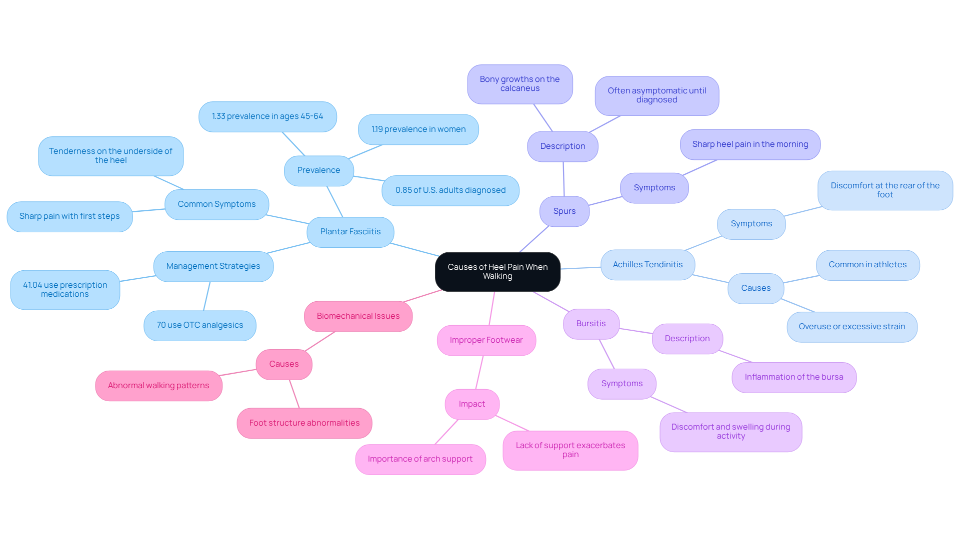 This mindmap shows the various factors that can lead to heel pain. Each branch represents a different cause, and you can follow the branches to see specific details and statistics related to each one. It's a helpful way to understand the different reasons behind heel pain and how they connect. This mindmap shows the various factors that can lead to heel pain. Each branch represents a different cause, and you can follow the branches to see specific details and statistics related to each one. It's a helpful way to understand the different reasons behind heel pain and how they connect.