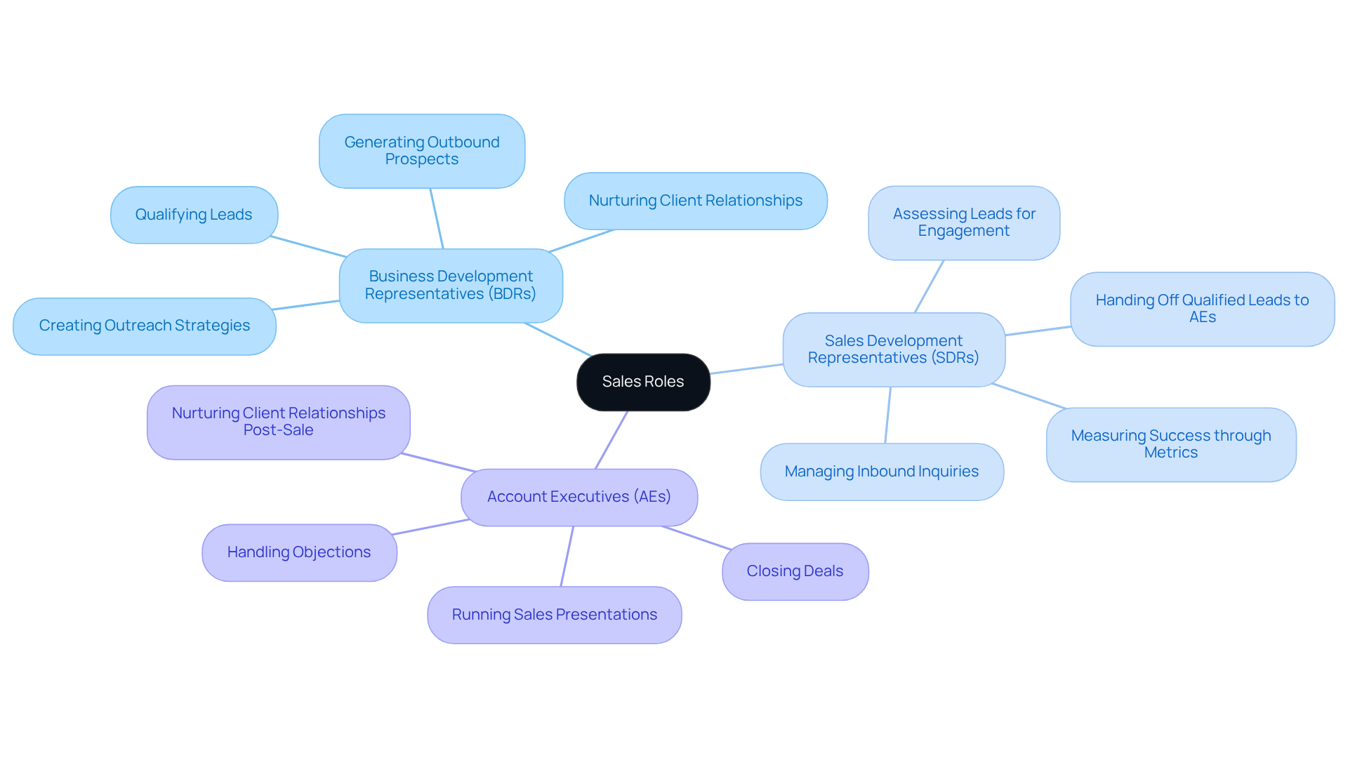 The central node represents the overall sales roles, while each branch shows a specific role and its unique contributions. This helps you see how each position fits into the larger sales strategy.