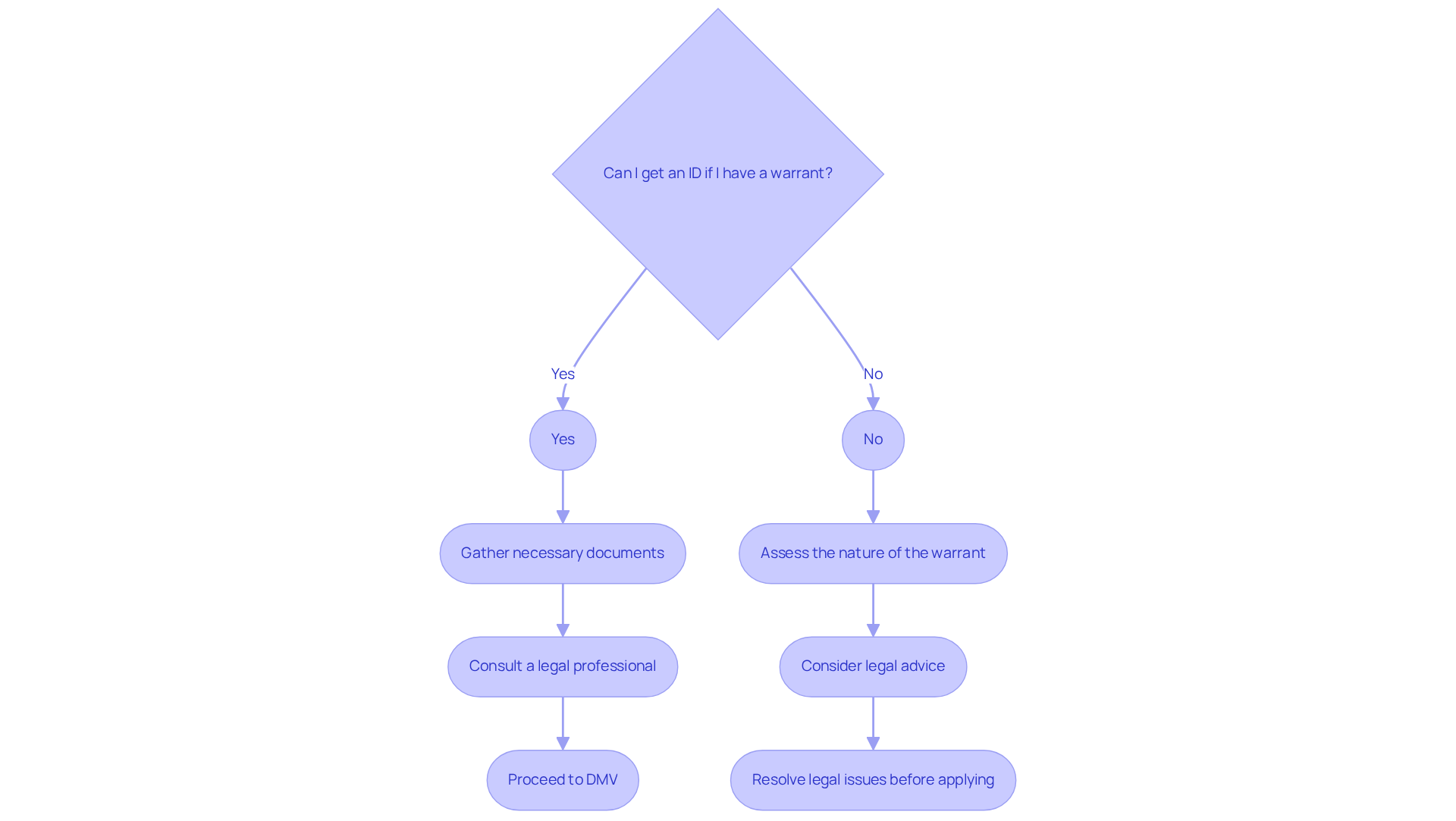 This flowchart guides you through the steps to take when applying for an ID if you have a warrant. Follow the arrows to see what actions to take based on whether you can proceed with your application or need to address legal issues first. This flowchart guides you through the steps to take when applying for an ID if you have a warrant. Follow the arrows to see what actions to take based on whether you can proceed with your application or need to address legal issues first.