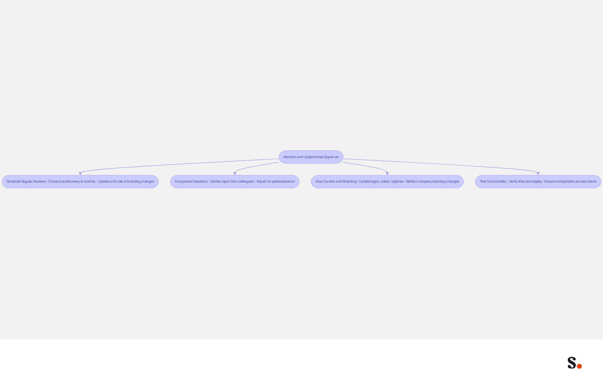 This flowchart outlines the essential steps to keep your email signature effective. Follow the arrows from the top to see how to regularly review, gather feedback, update branding, and test functionality to ensure your signature remains a powerful tool for communication. This flowchart outlines the essential steps to keep your email signature effective. Follow the arrows from the top to see how to regularly review, gather feedback, update branding, and test functionality to ensure your signature remains a powerful tool for communication.