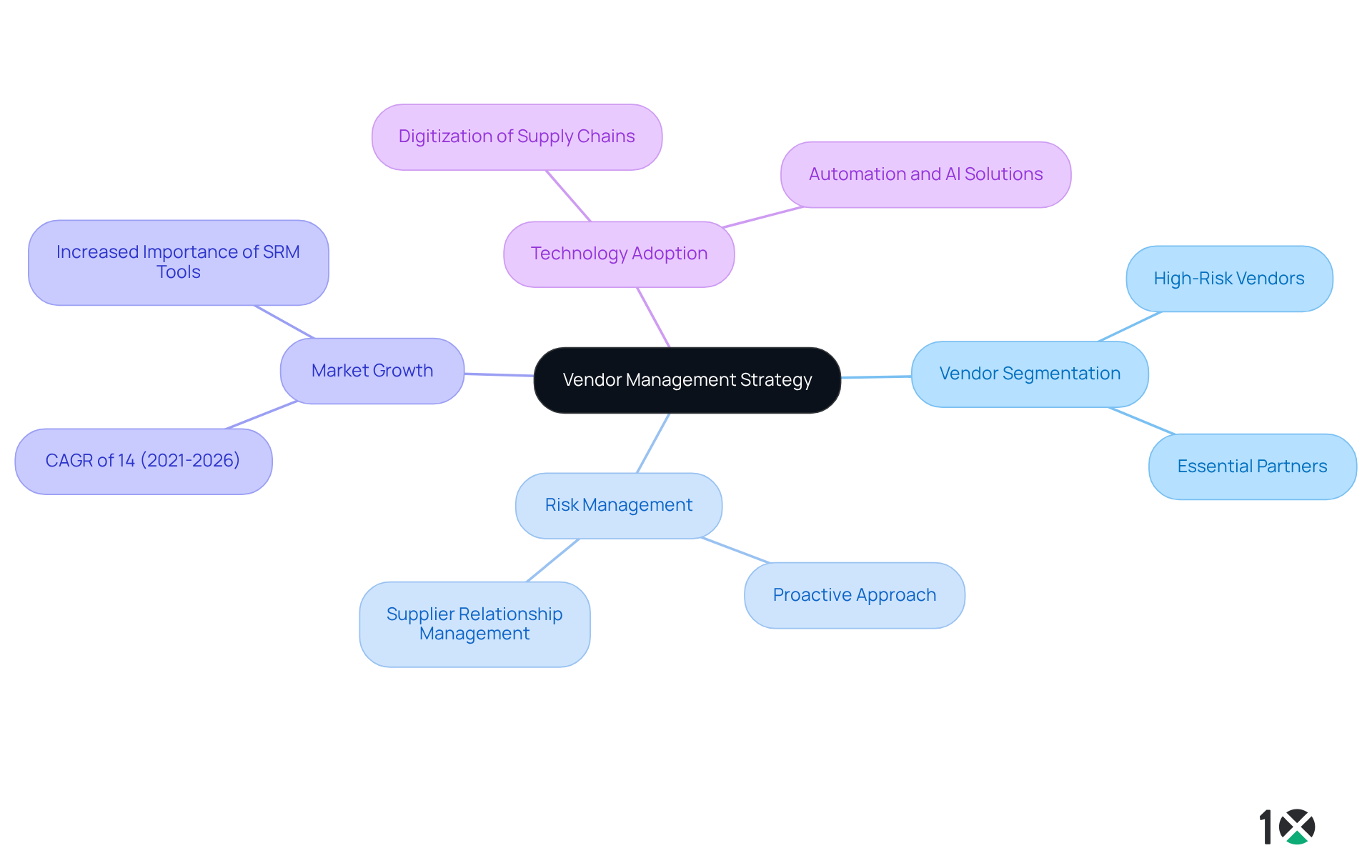 The central node represents the overall strategy, while branches show key areas of focus. Each sub-branch provides more detail on specific aspects, helping you understand how they connect and contribute to effective vendor management.