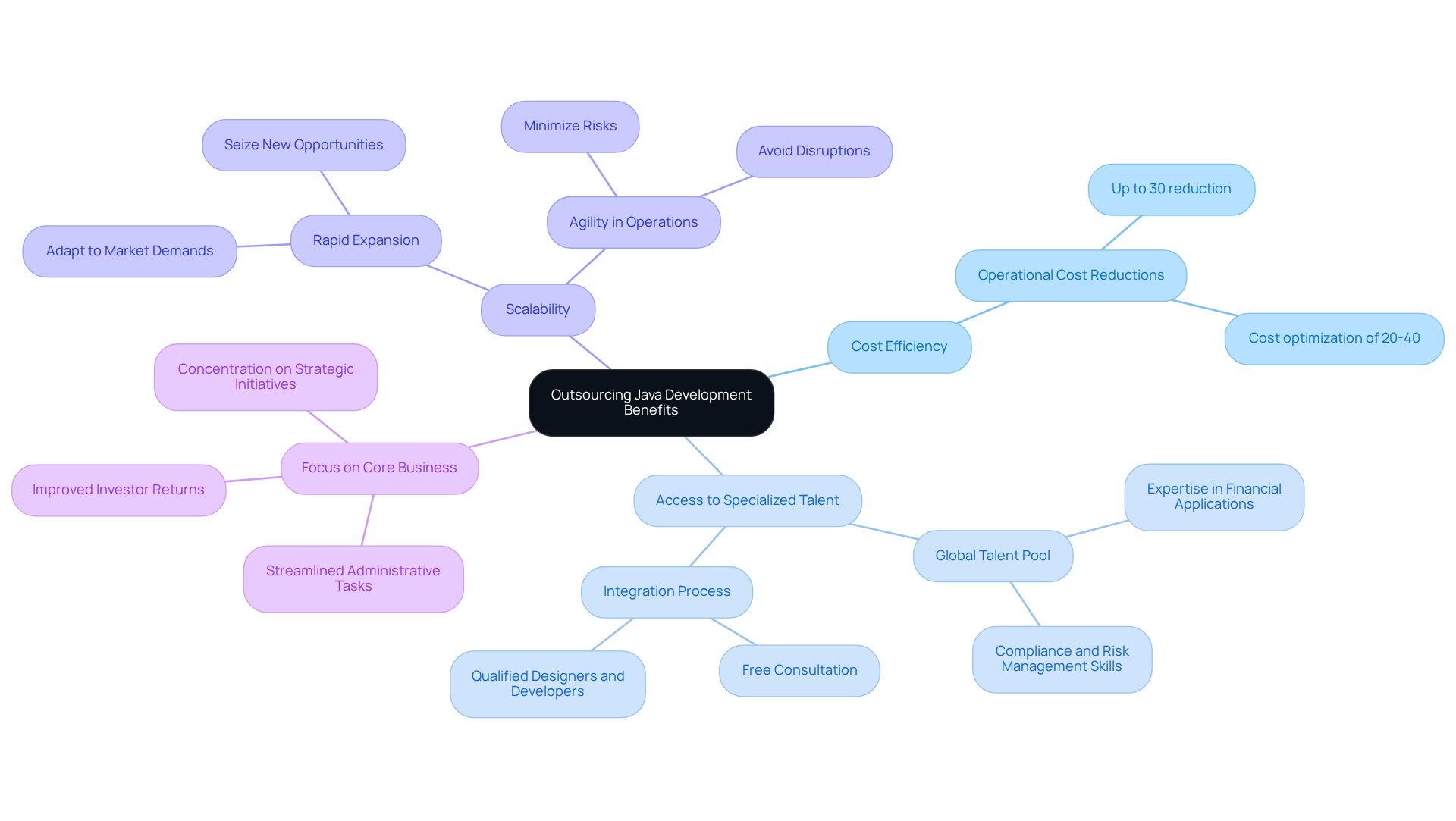 This mindmap illustrates the advantages of outsourcing Java development. Start at the center with the main topic, then explore each branch to discover specific benefits and details that support investment firms in enhancing their operational strategies.
