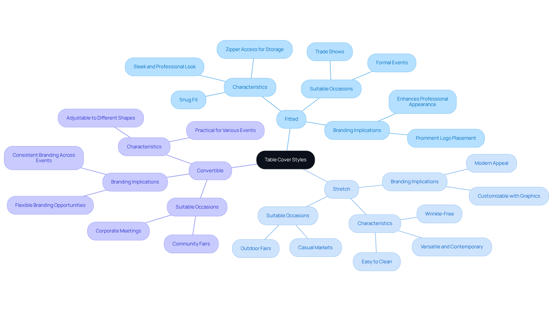 Start at the center with the main topic of table cover styles, then explore each branch to see the different styles and how they fit various events and branding needs.