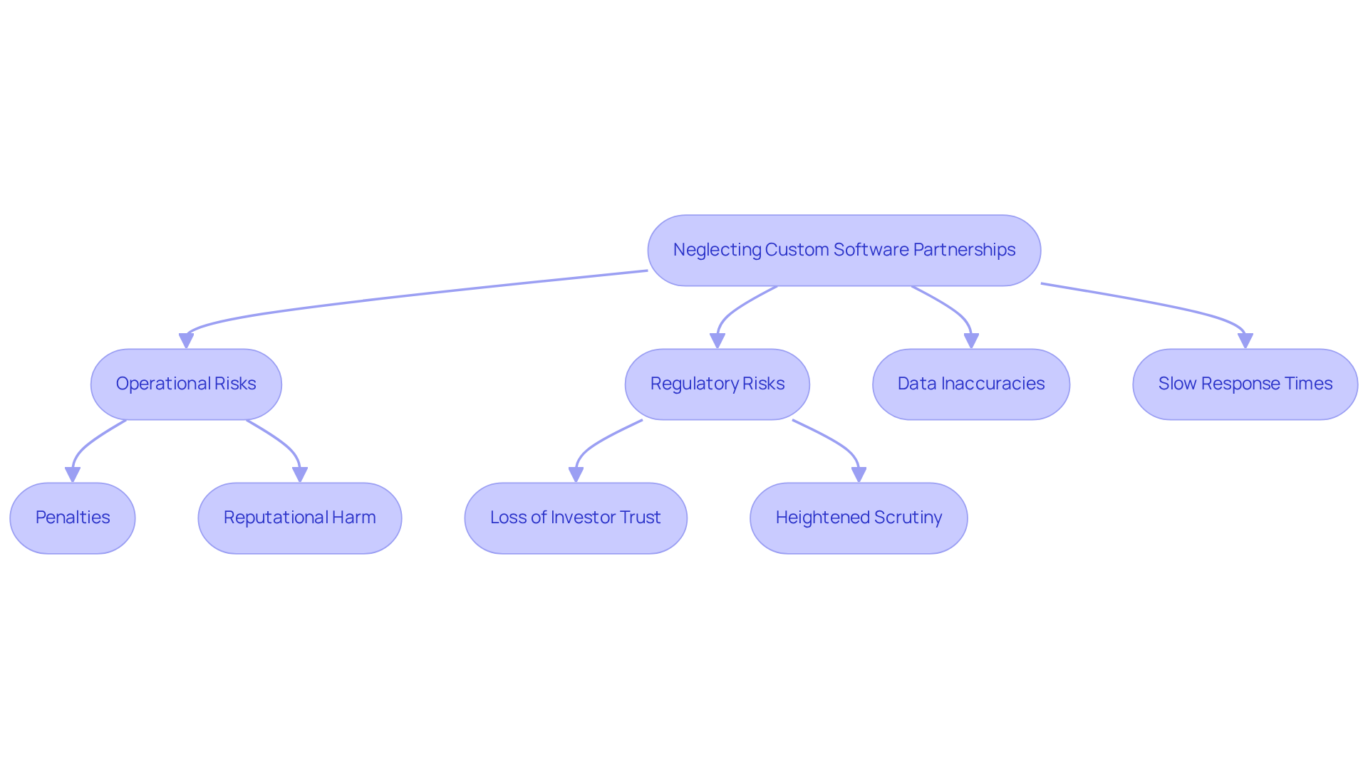 This flowchart shows how neglecting partnerships with custom software firms can lead to various risks and consequences. Start at the top with the main issue, and follow the arrows to see how each risk can lead to serious outcomes for hedge funds. This flowchart shows how neglecting partnerships with custom software firms can lead to various risks and consequences. Start at the top with the main issue, and follow the arrows to see how each risk can lead to serious outcomes for hedge funds.