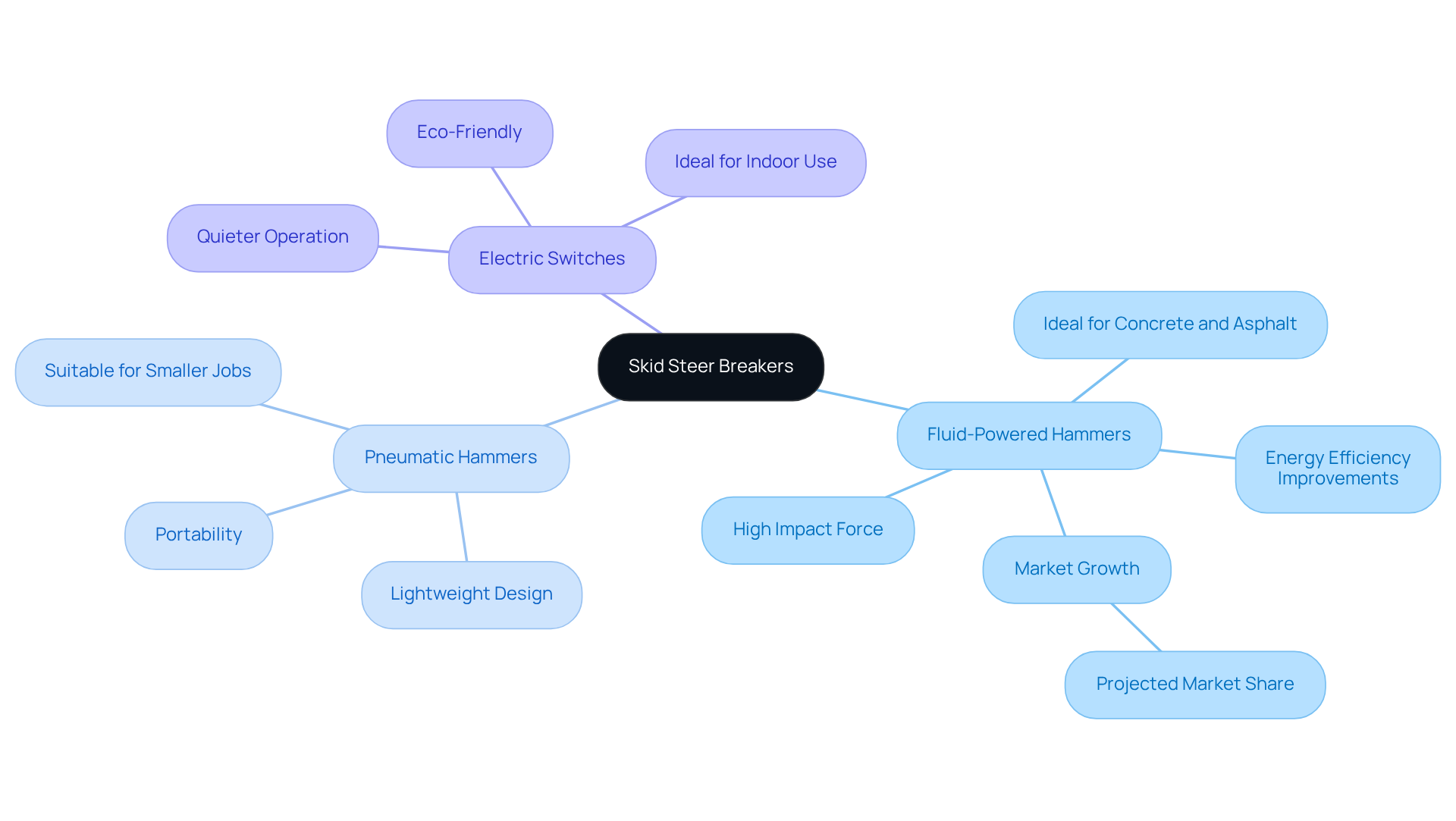 The central node represents the overall topic, while the branches show different types of skid steer breakers. Each sub-branch provides details about the specific functions and applications of each type, helping you understand their unique advantages.