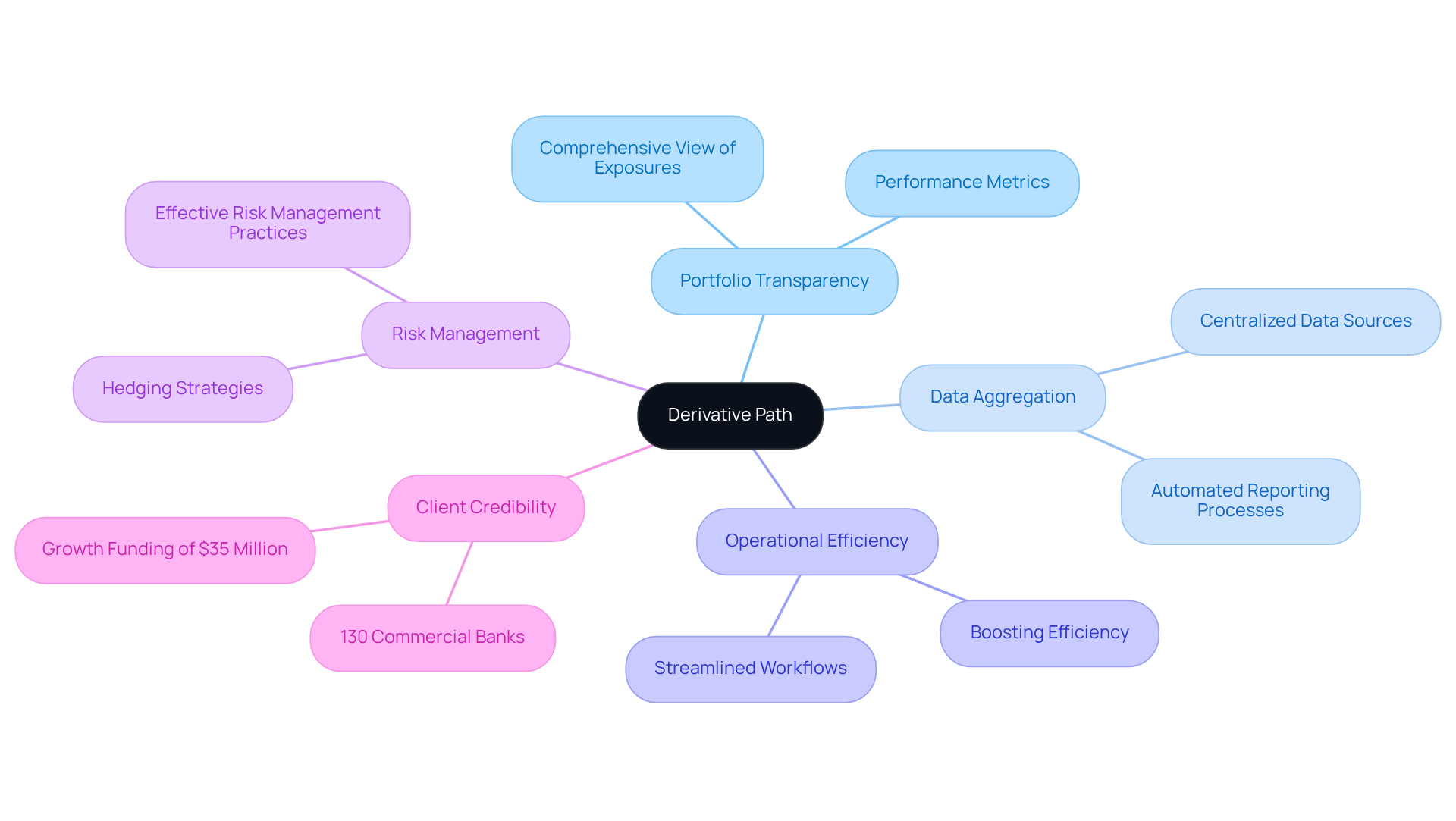 The central node represents Derivative Path, while the branches show key areas of focus. Each sub-branch provides more detail on how these areas contribute to effective risk management and operational efficiency.