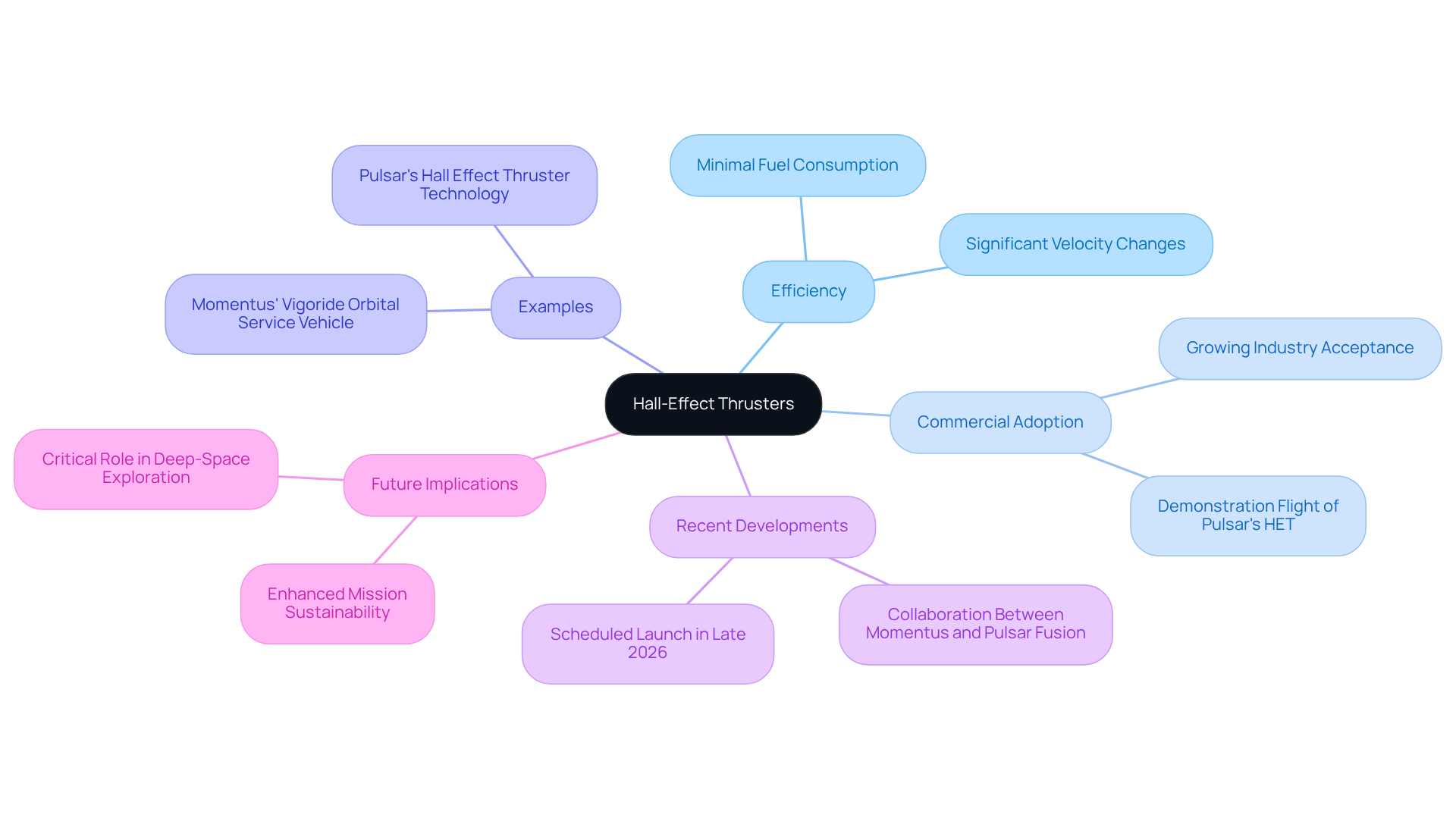 The central node represents Hall-effect thrusters, while the branches show their efficiency, commercial use, examples, recent advancements, and future roles in space exploration. Each branch highlights important points related to the main topic.