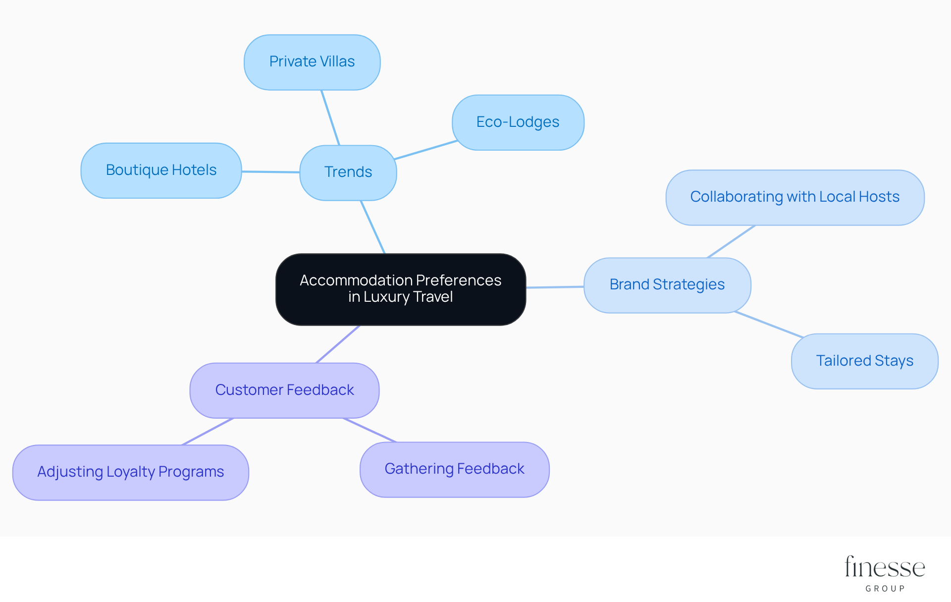 The central node represents the main topic. Branch out to see trends in lodging, strategies brands can employ, and the importance of customer feedback. Each branch highlights different areas of focus for luxury accommodations.