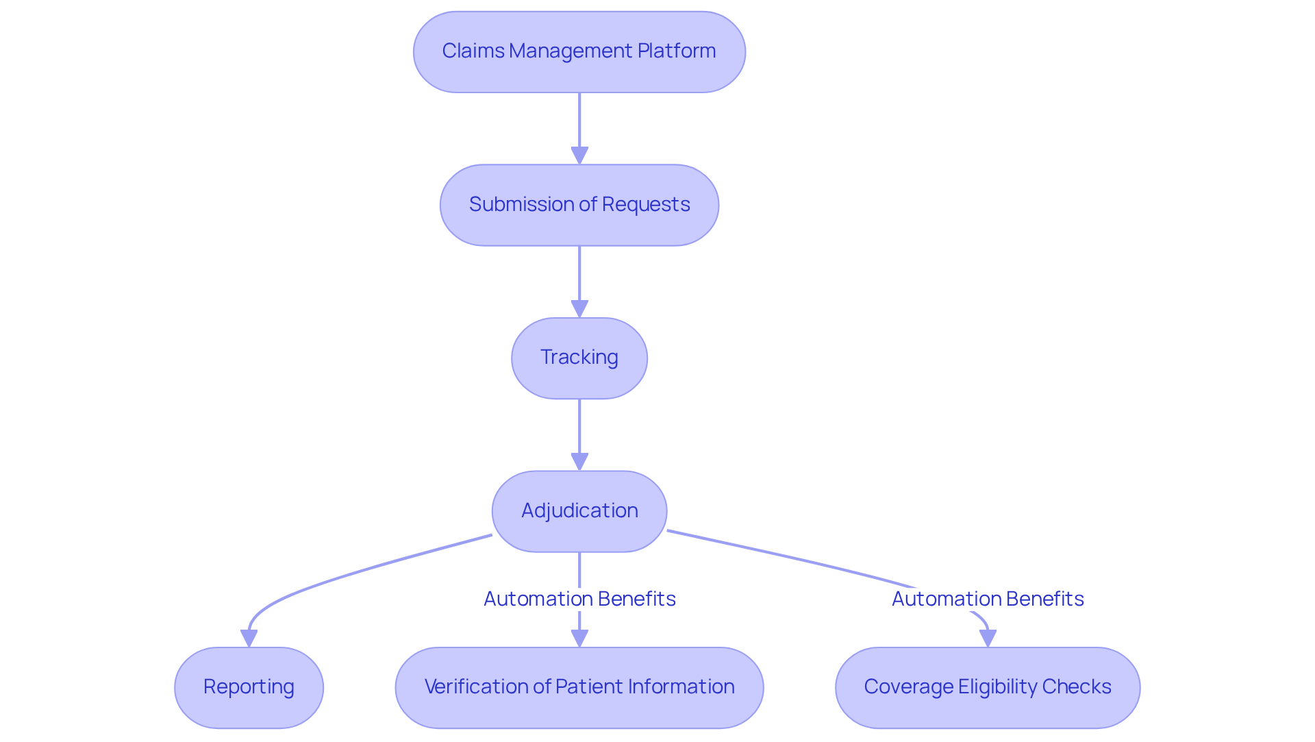 This flowchart illustrates the steps involved in managing medical requests through a claims management platform. Each box represents a stage in the process, and the arrows show how each step leads to the next. The additional notes highlight key automation benefits that improve efficiency and accuracy.
