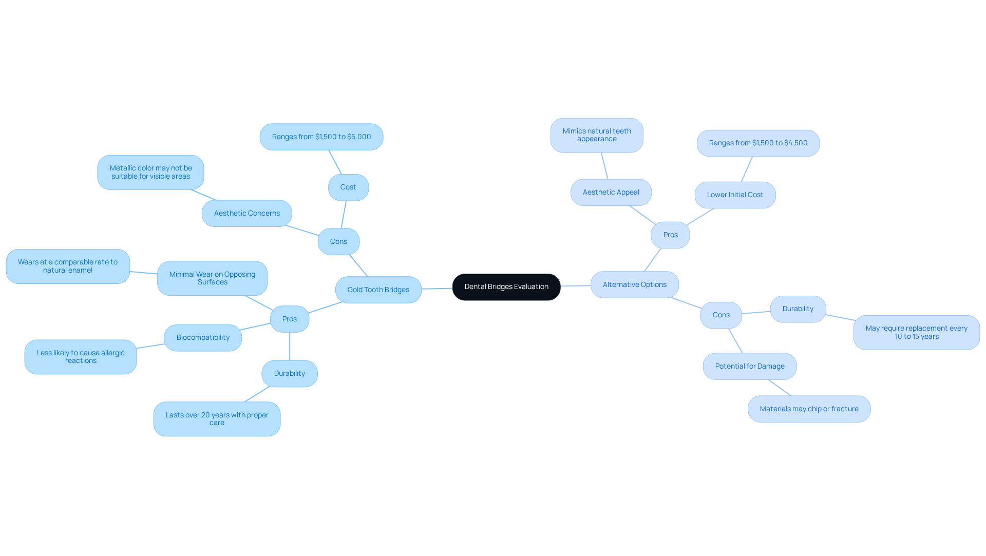 This mindmap helps you see the pros and cons of gold tooth bridges compared to other options. Each branch shows the benefits and drawbacks, making it easier to weigh your choices. The central idea is about dental bridges, and the branches help you explore each option's strengths and weaknesses. This mindmap helps you see the pros and cons of gold tooth bridges compared to other options. Each branch shows the benefits and drawbacks, making it easier to weigh your choices. The central idea is about dental bridges, and the branches help you explore each option's strengths and weaknesses.