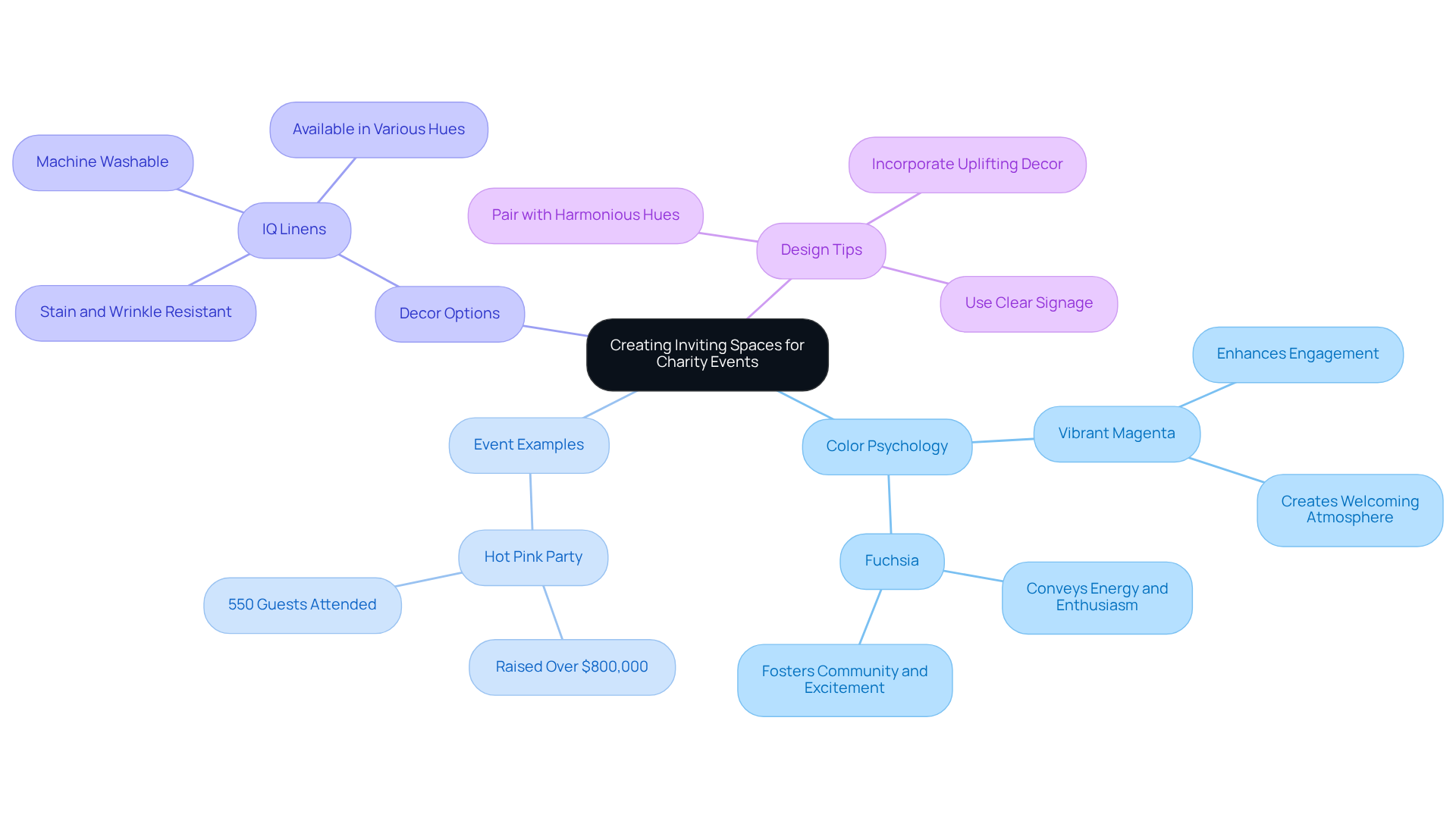 The central idea is about creating welcoming environments for charity events. Each branch represents a different aspect of this theme, showing how colors, examples, and decor choices contribute to the overall goal.